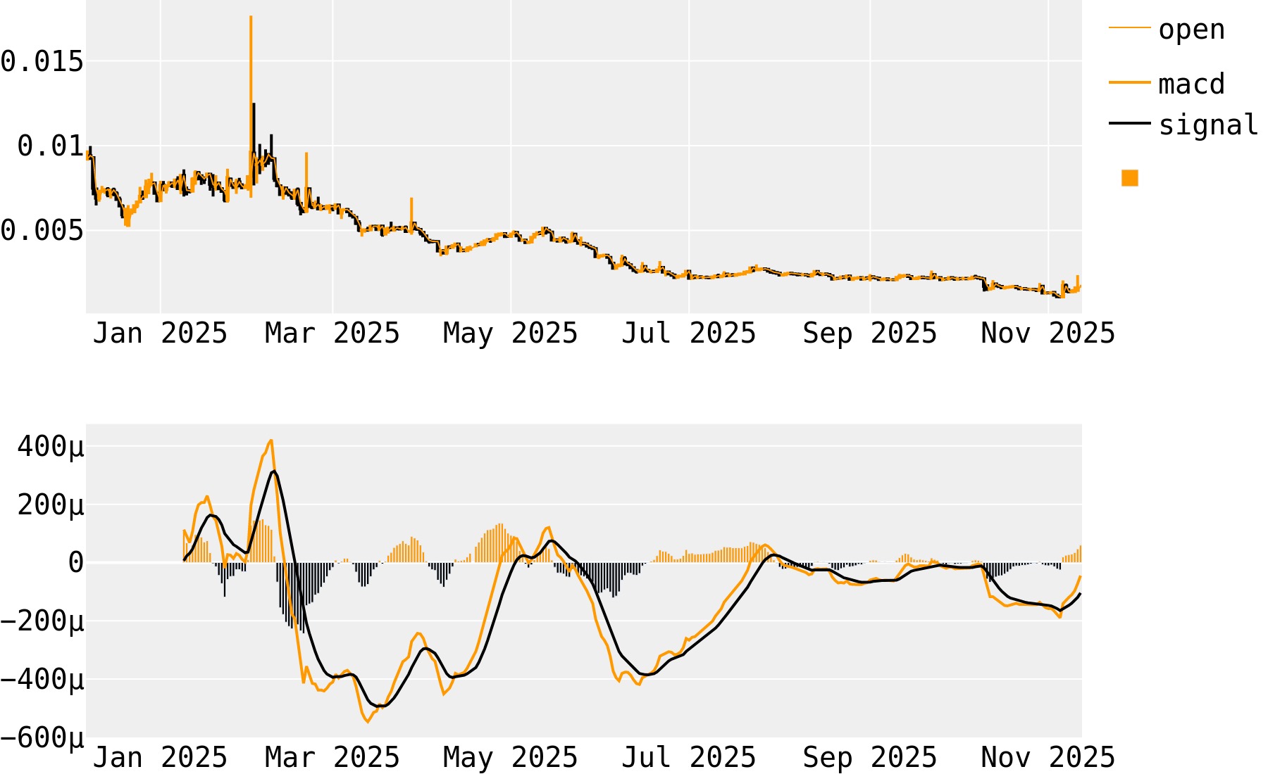 Sweatcoin - Sweat Economy MACD