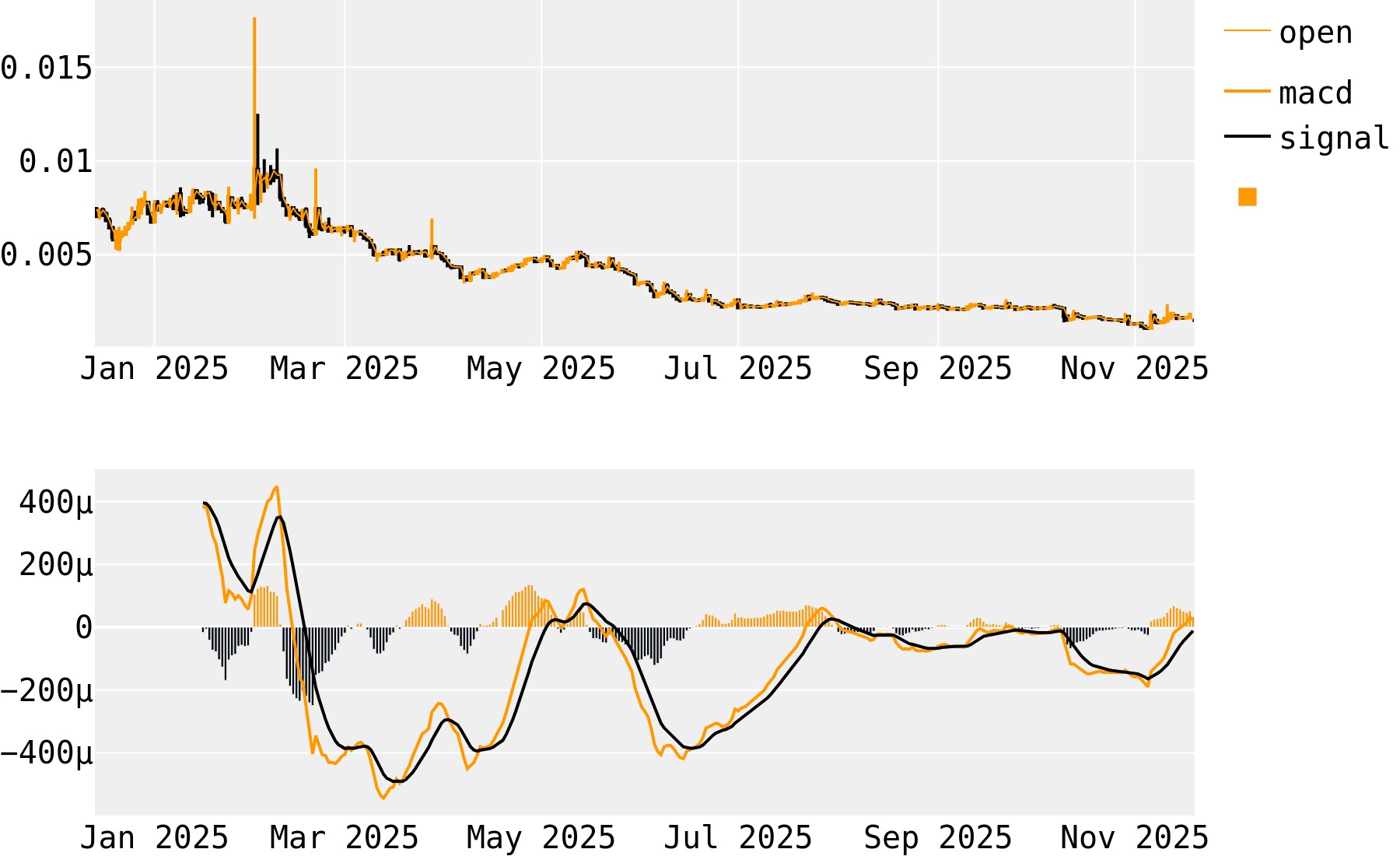 Sweatcoin - Sweat Economy MACD