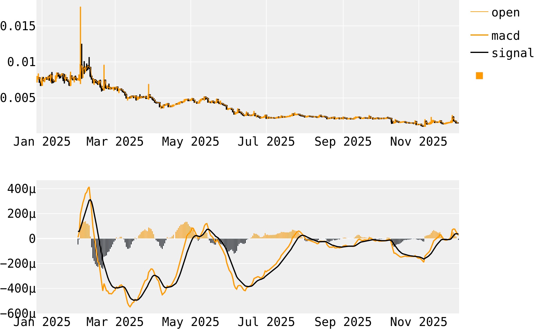 Sweatcoin - Sweat Economy MACD