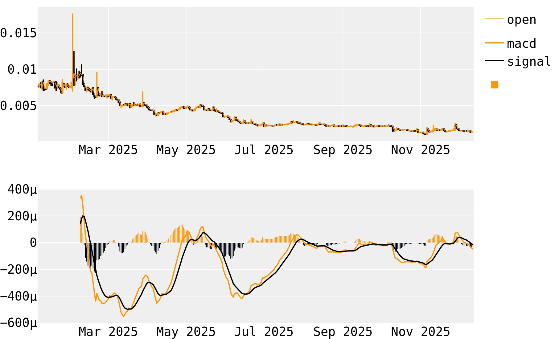Sweatcoin - Sweat Economy MACD