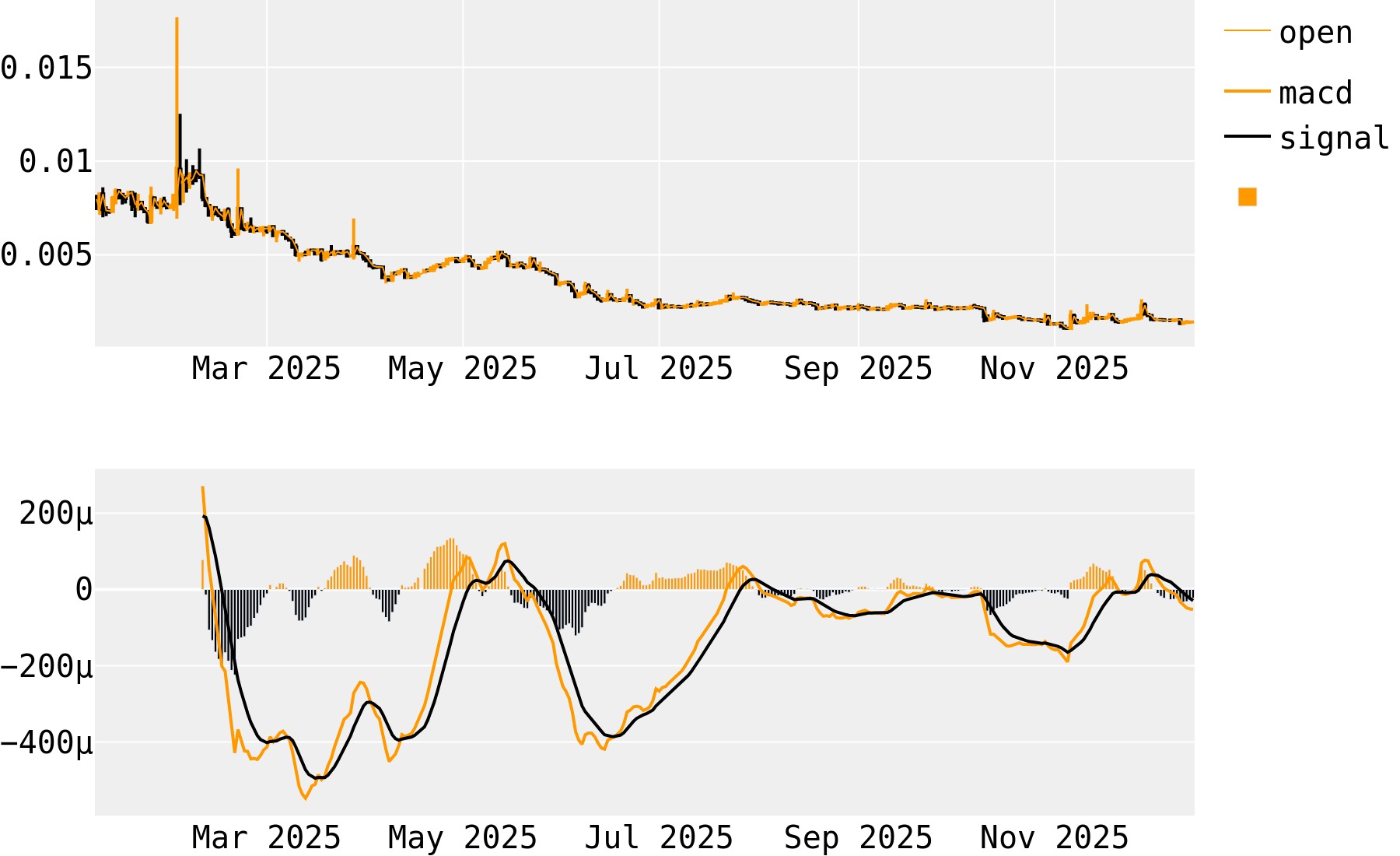 Sweatcoin - Sweat Economy MACD