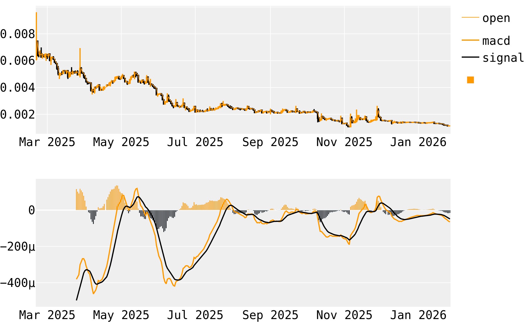 Sweatcoin - Sweat Economy MACD