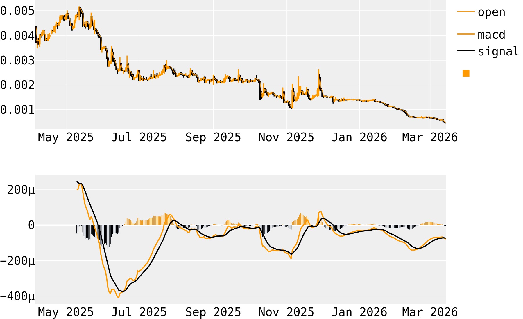 Sweatcoin - Sweat Economy MACD