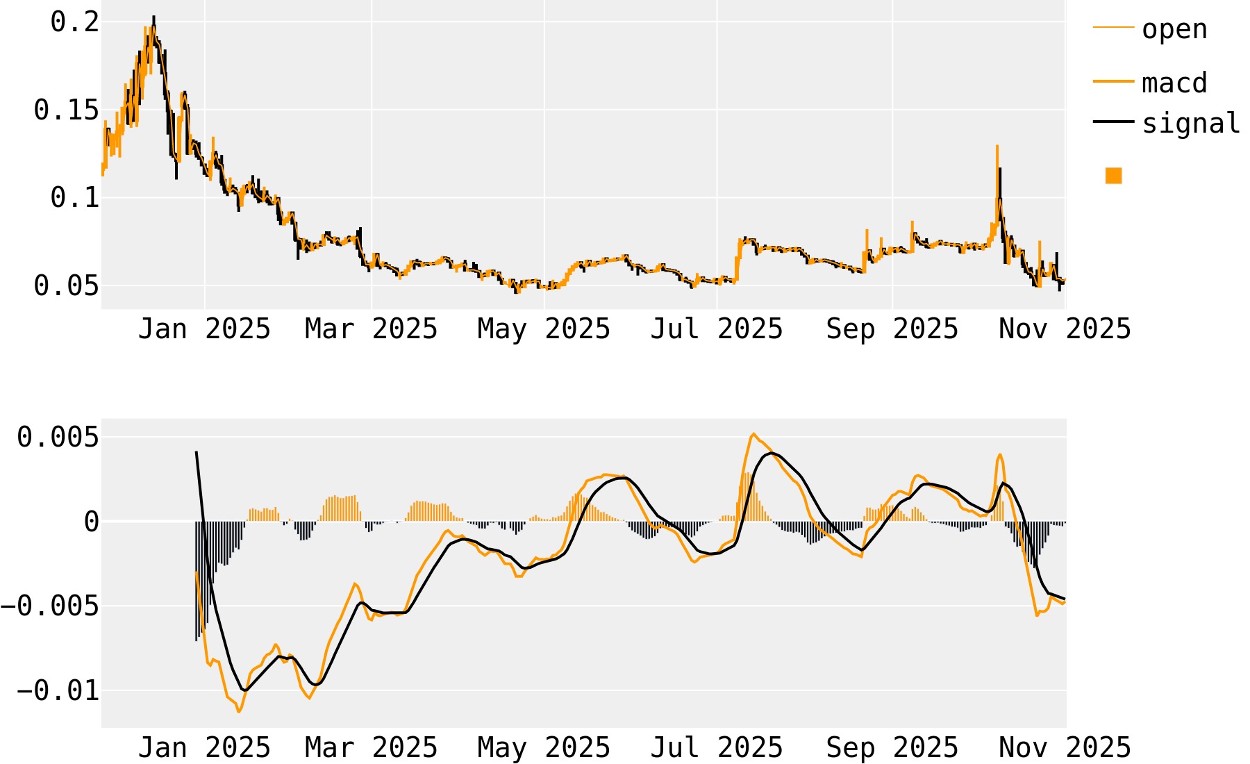 Symbiosis Finance MACD