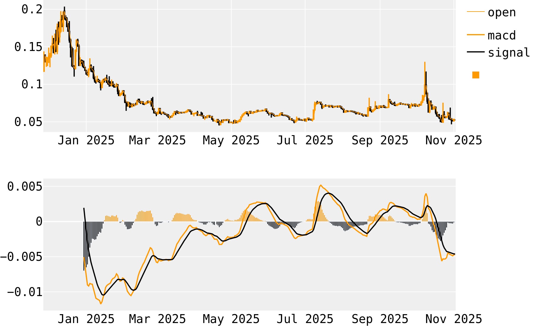 Symbiosis Finance MACD