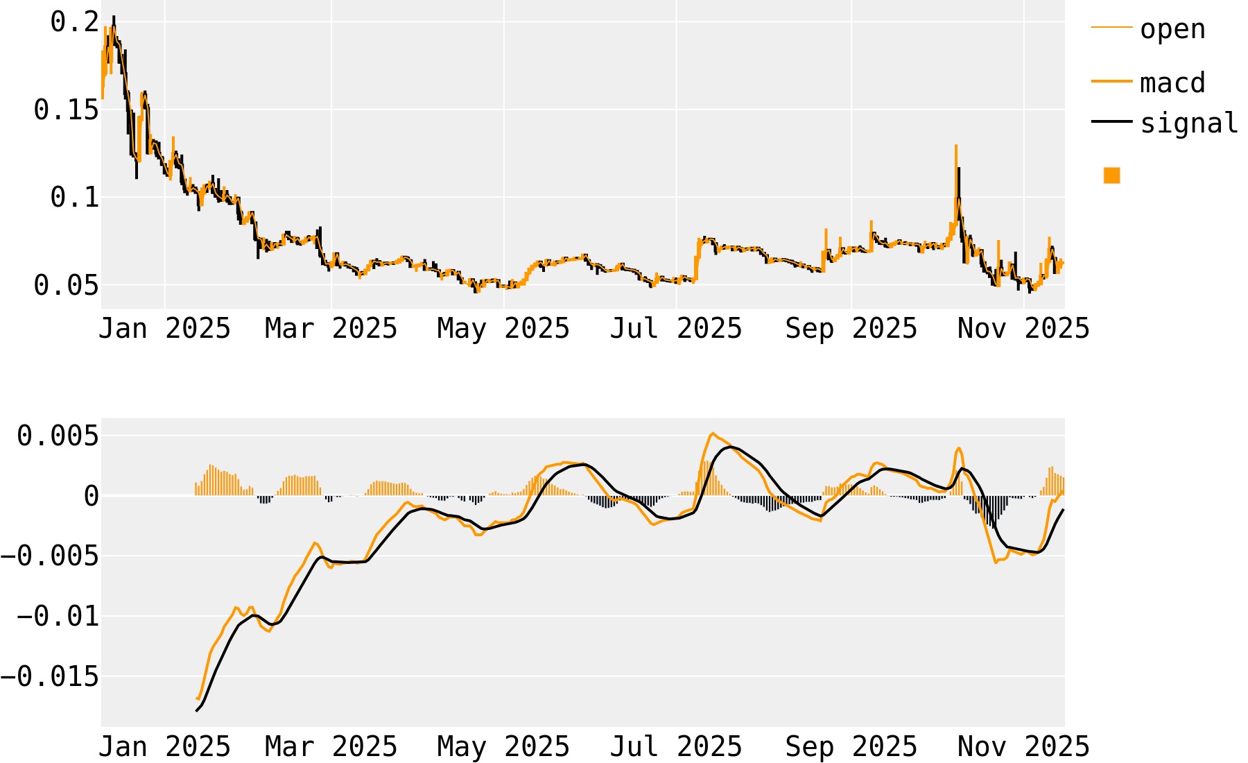 Symbiosis Finance MACD
