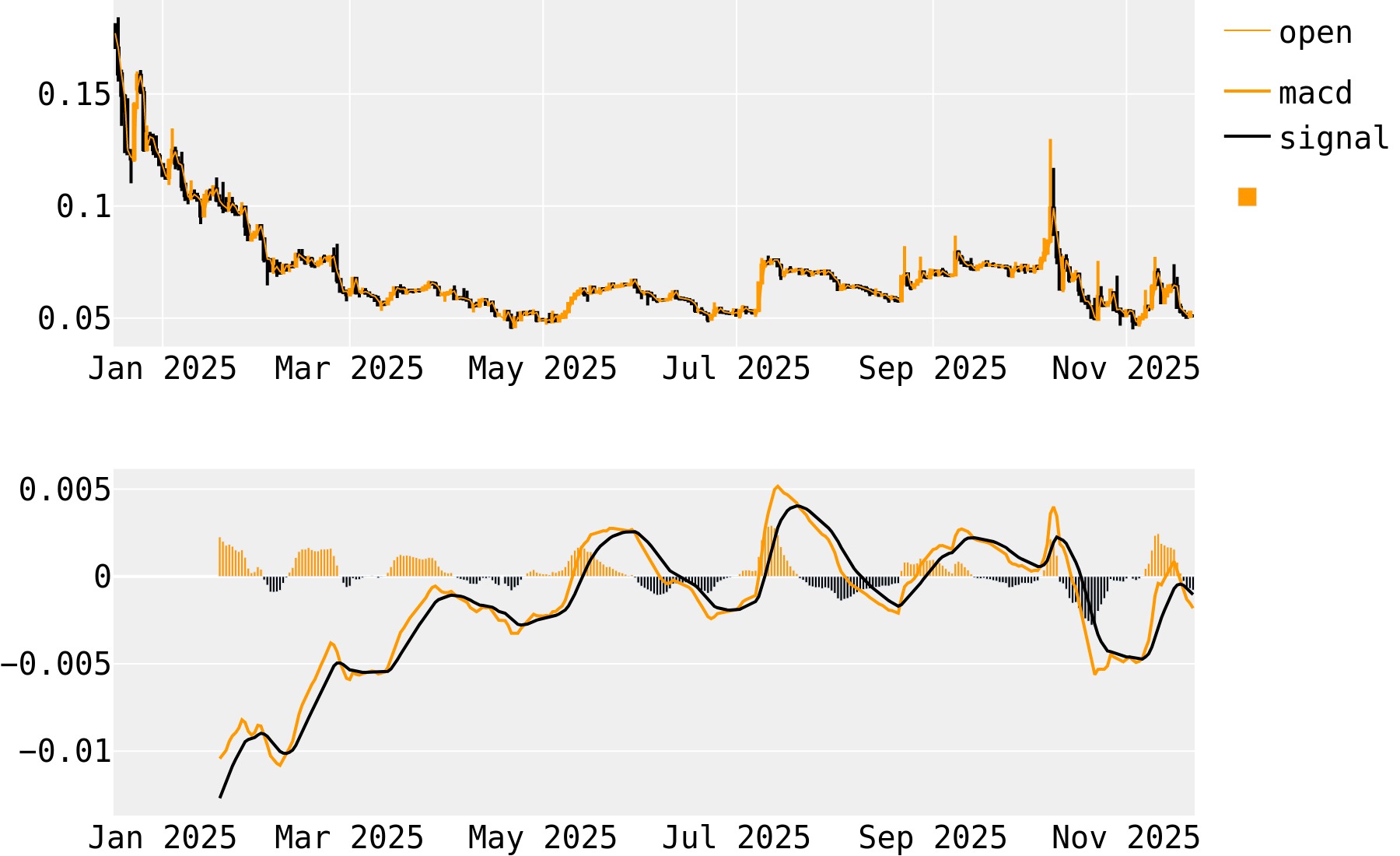 Symbiosis Finance MACD