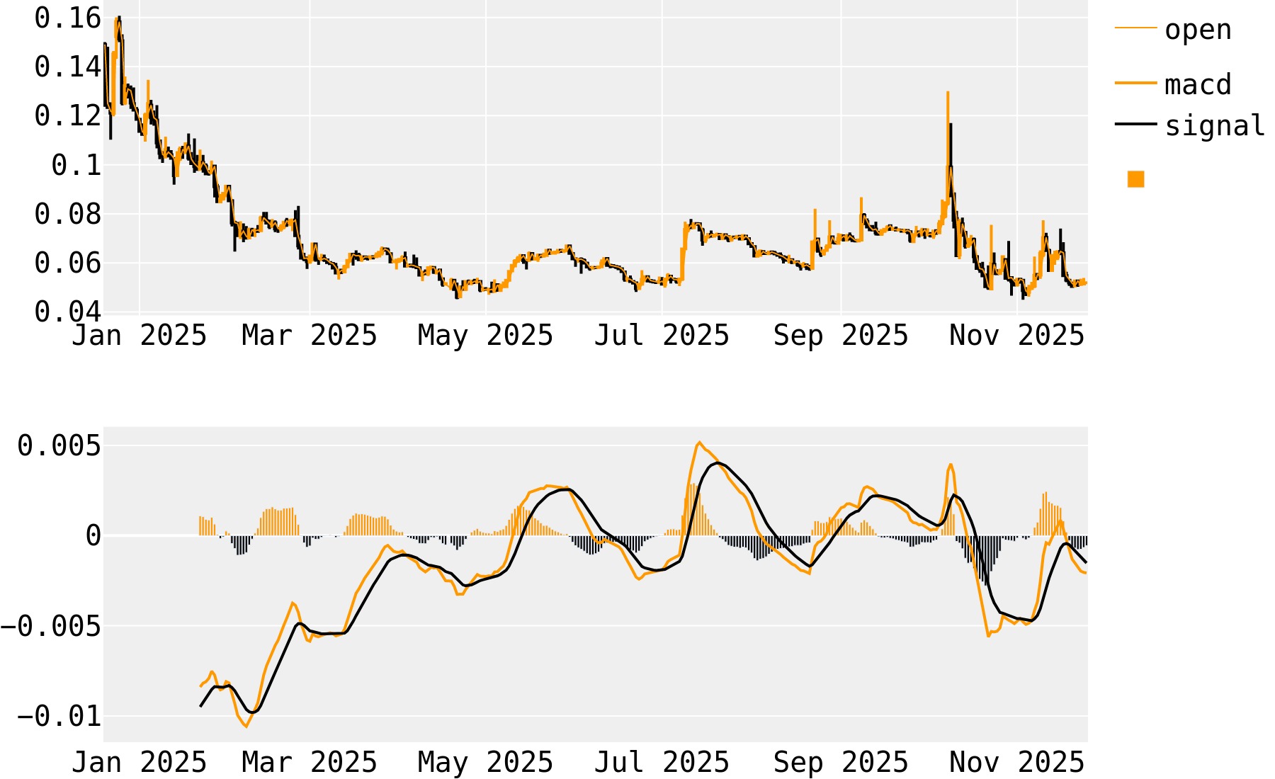 Symbiosis Finance MACD