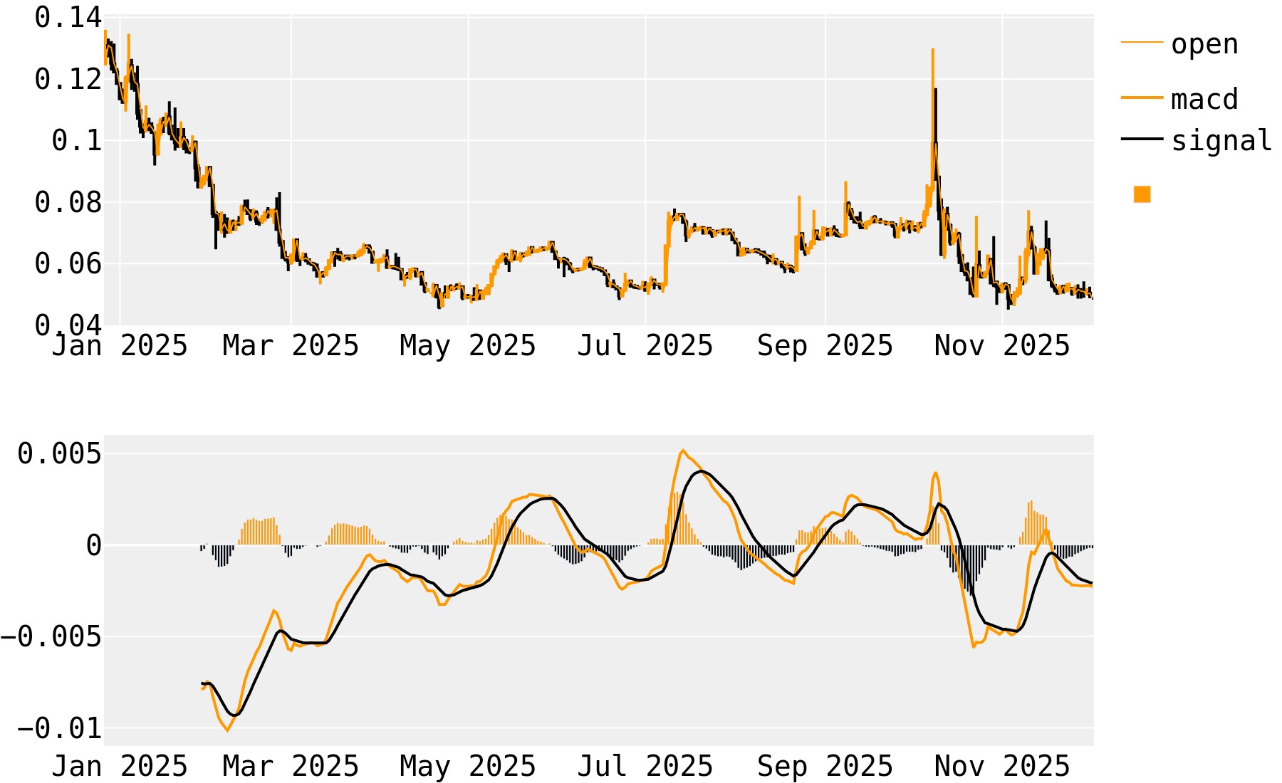 Symbiosis Finance MACD