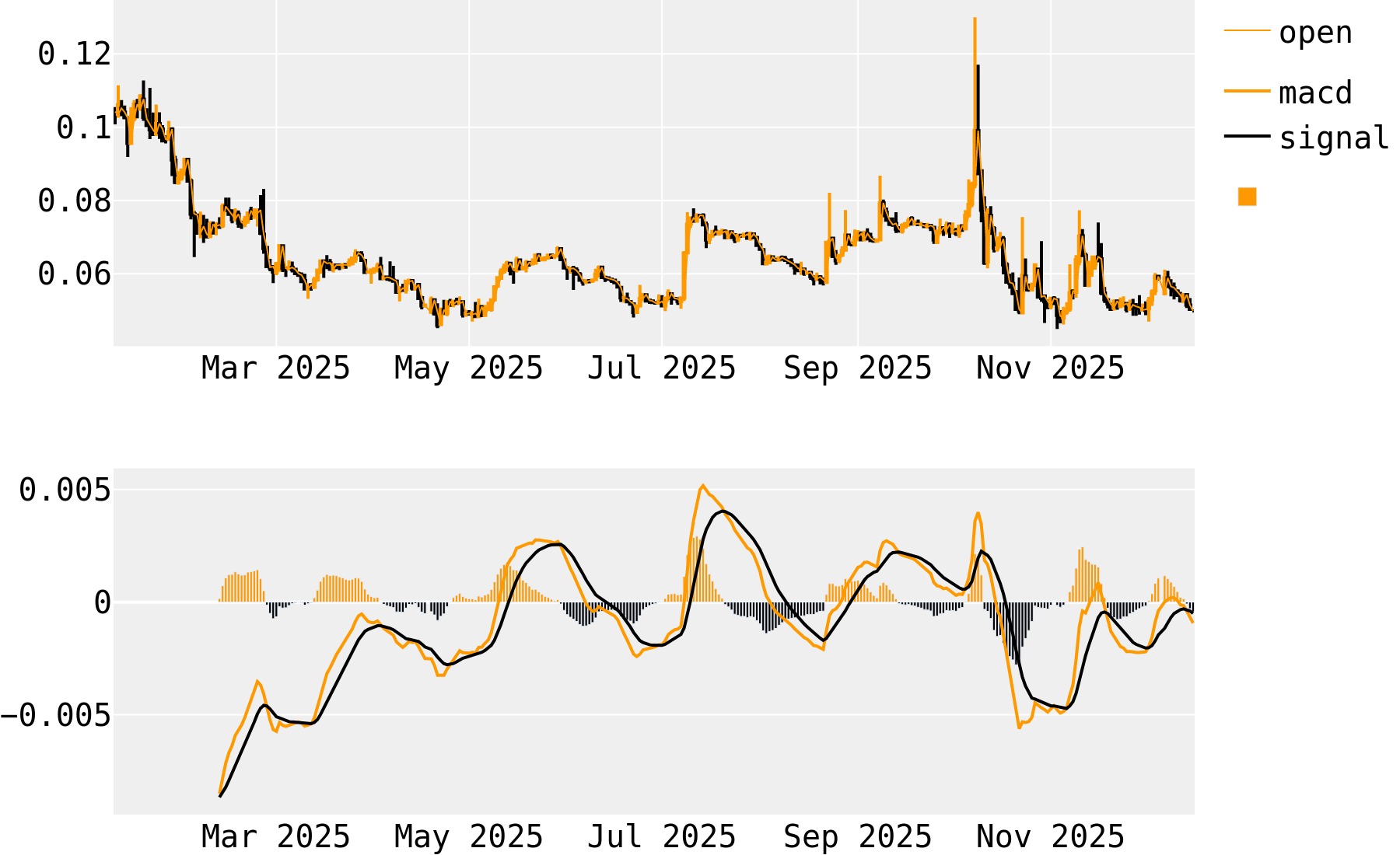 Symbiosis Finance MACD