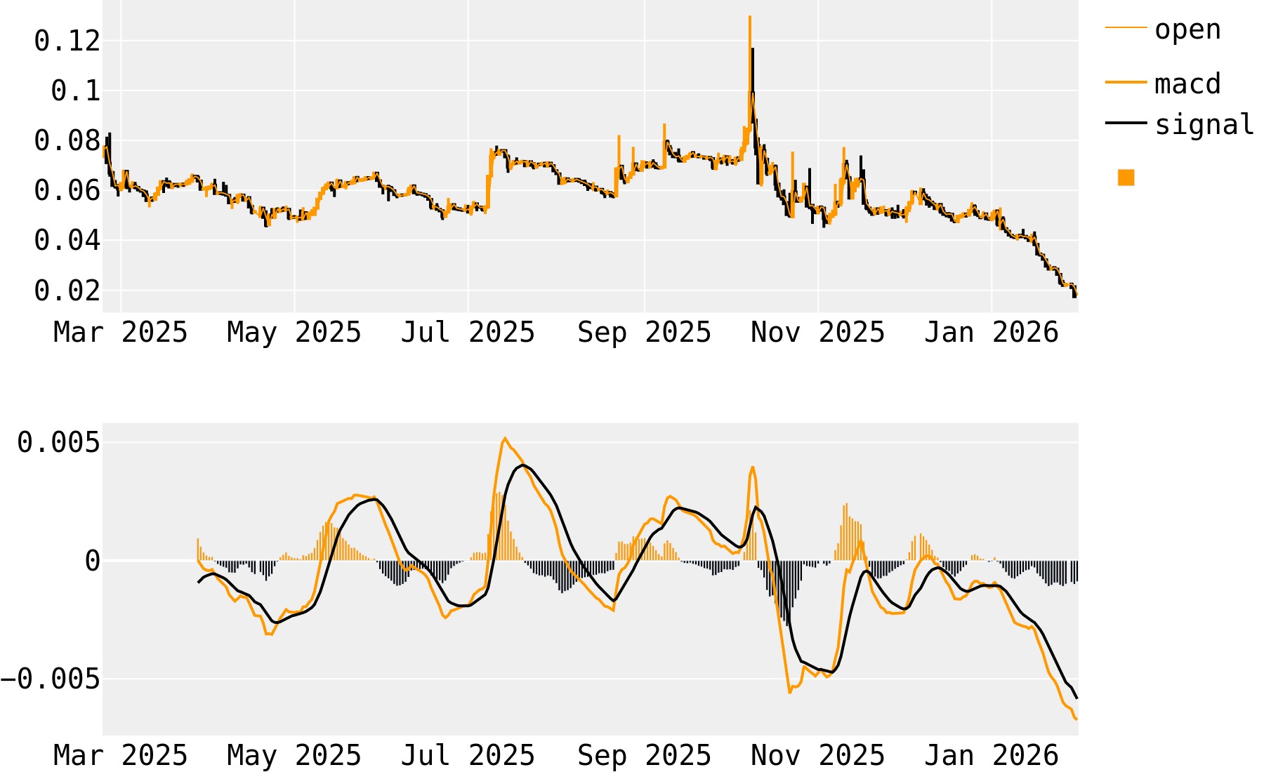 Symbiosis Finance MACD