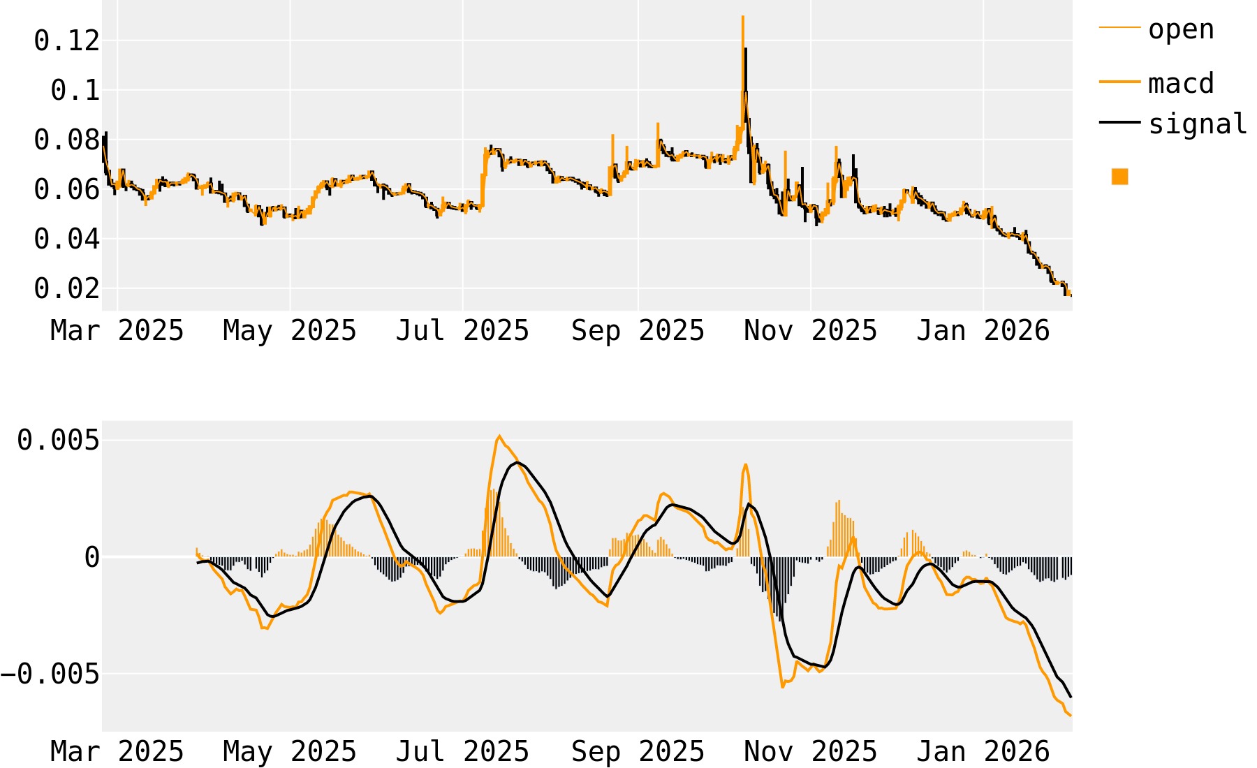Symbiosis Finance MACD