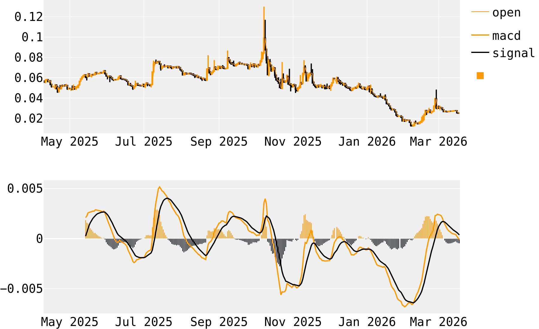 Symbiosis Finance MACD