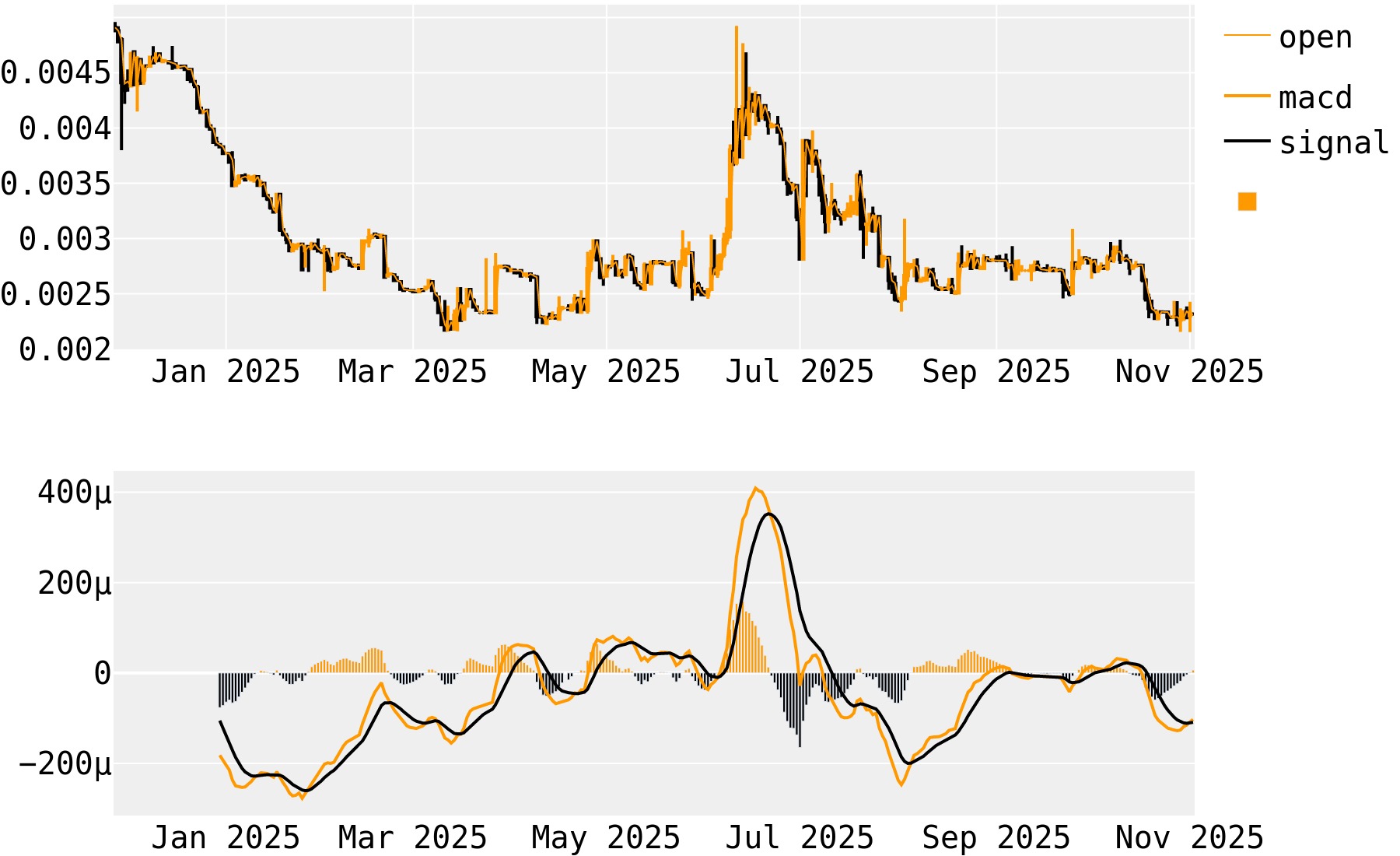 Synthetify Token MACD