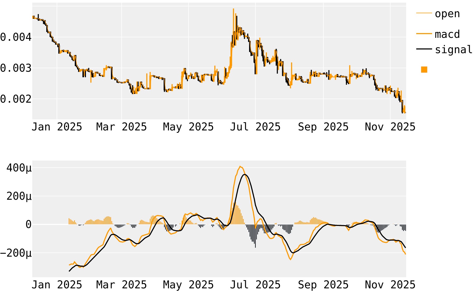 Synthetify Token MACD