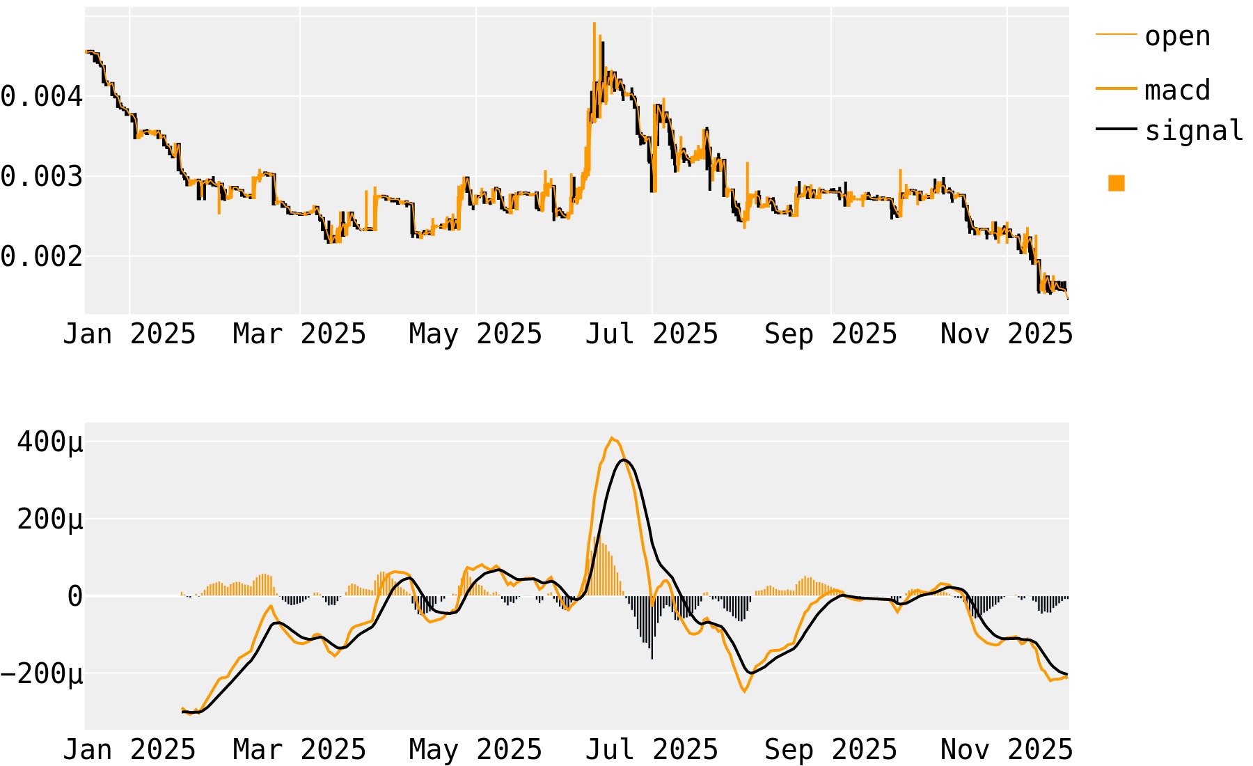Synthetify Token MACD