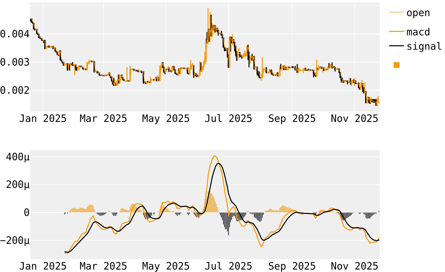Synthetify Token MACD