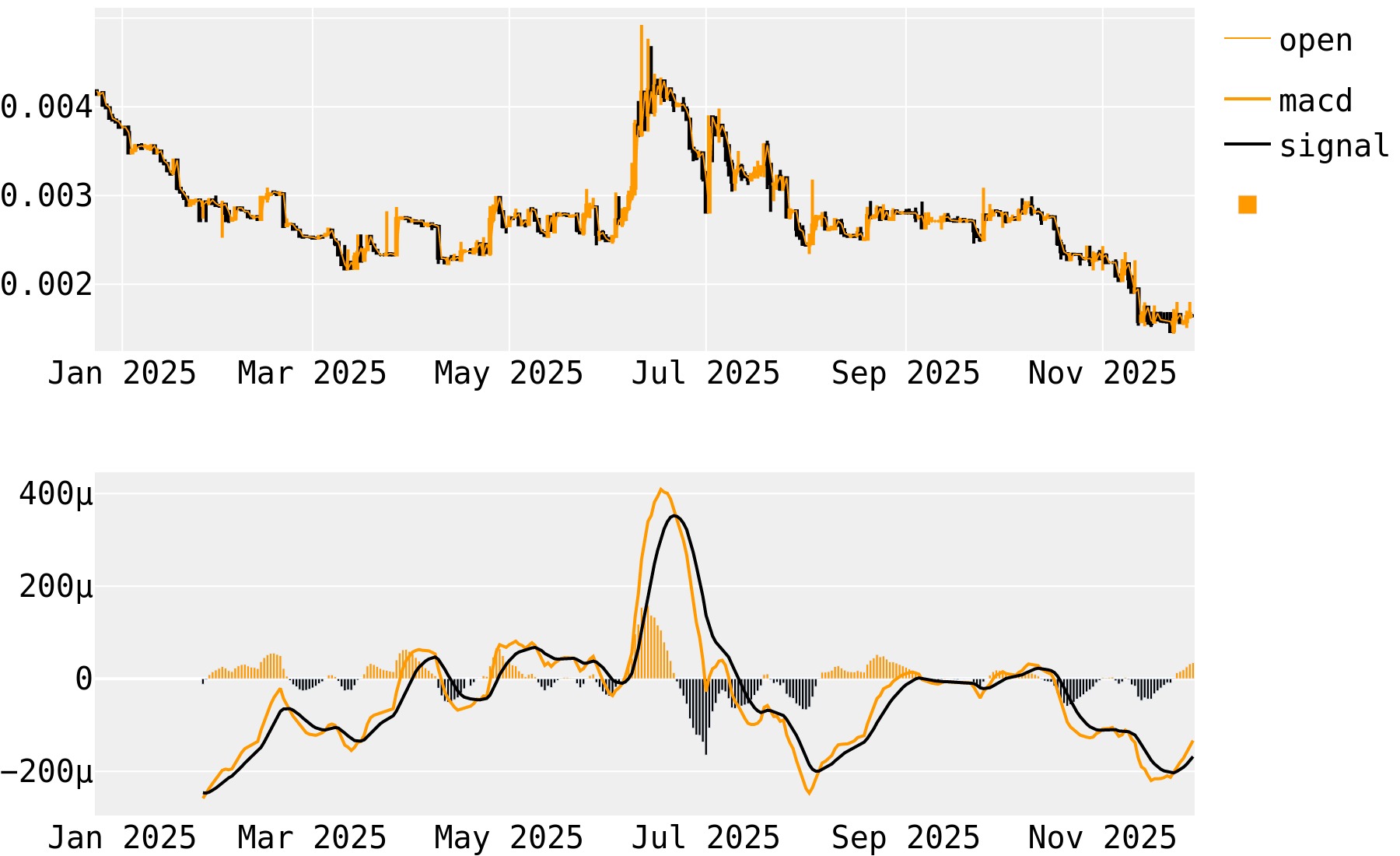 Synthetify Token MACD