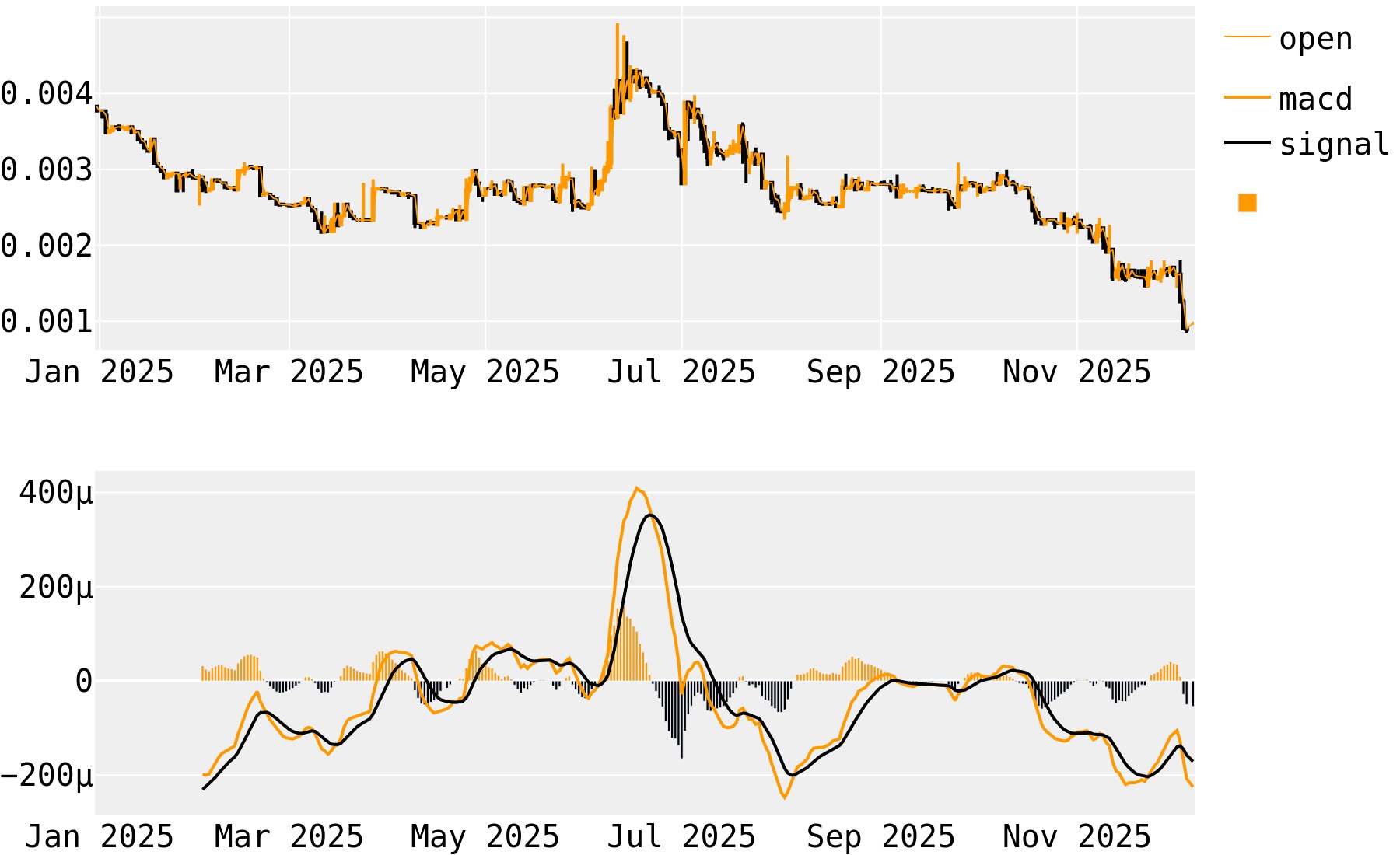 Synthetify Token MACD