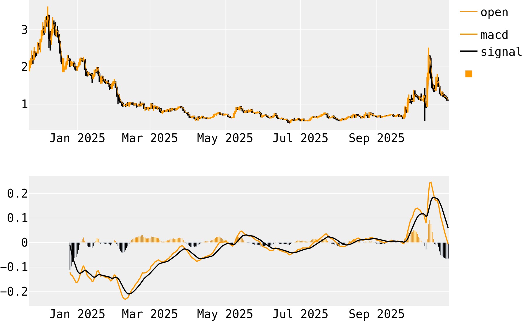 Synthetix Network Token MACD