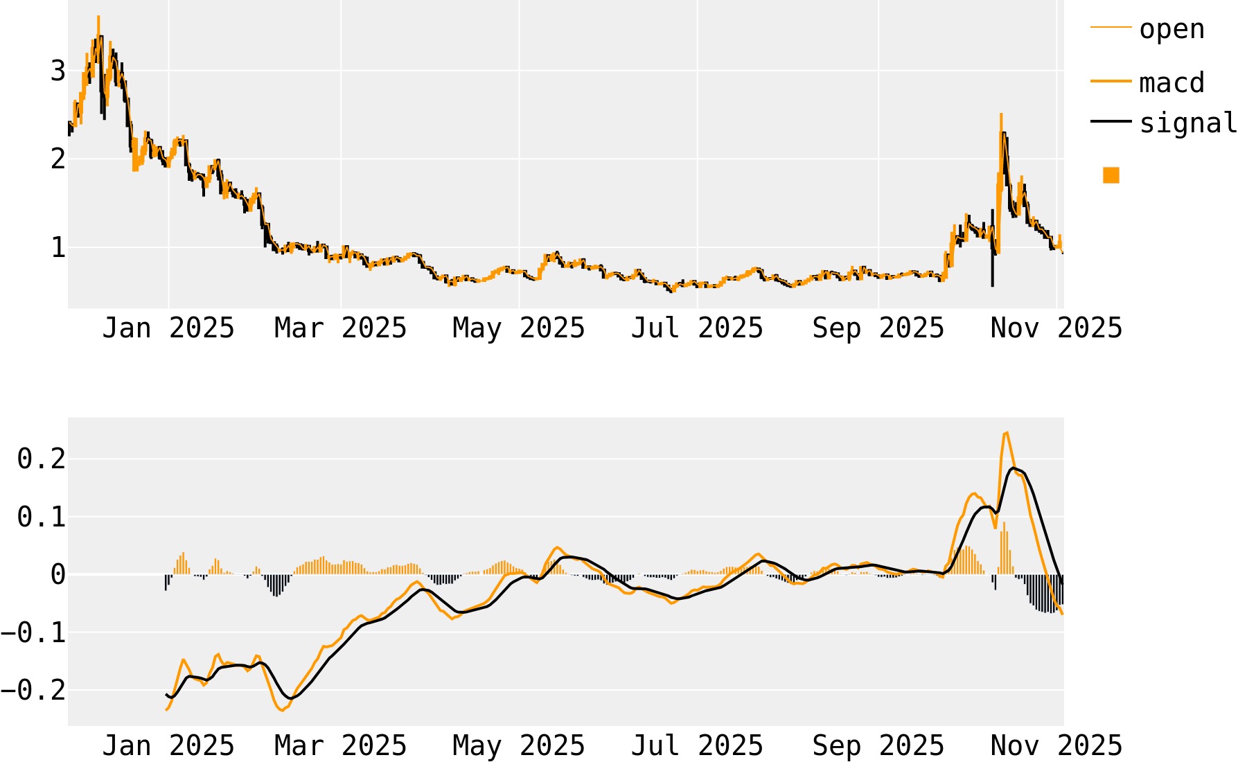 Synthetix Network Token MACD
