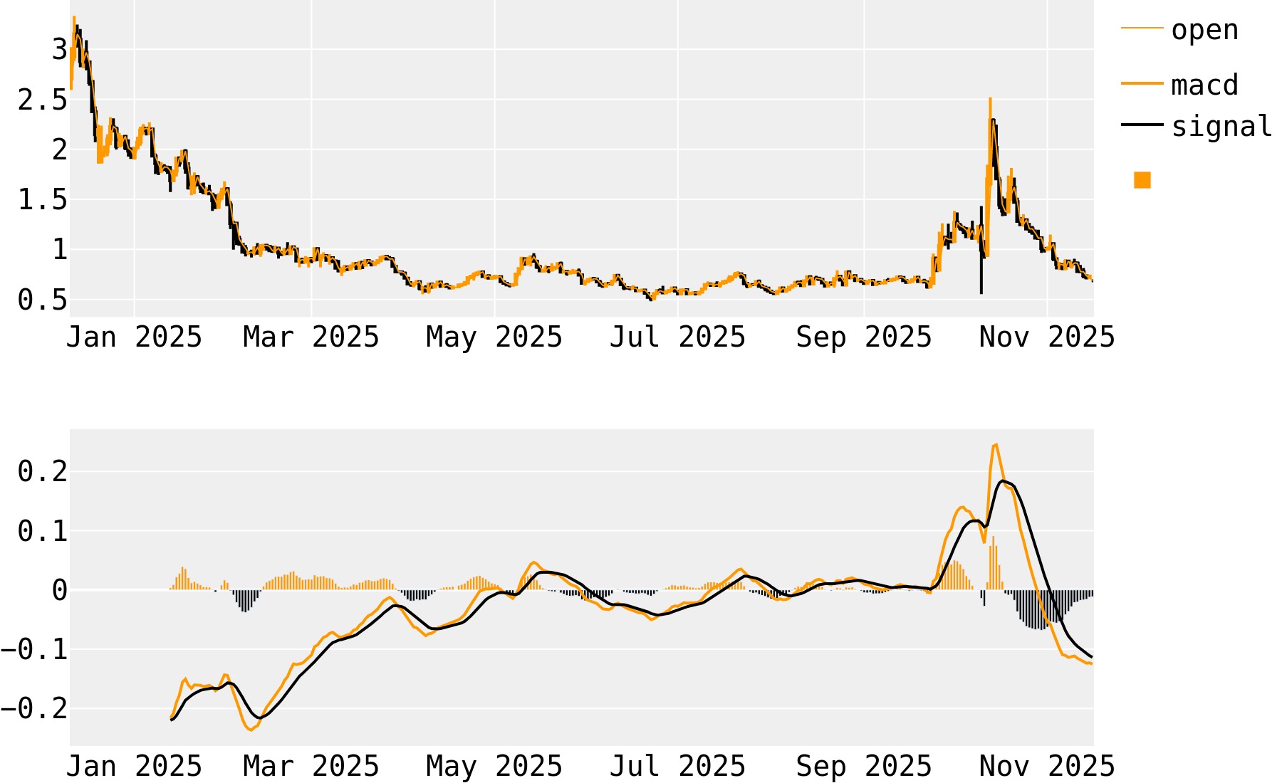 Synthetix Network Token MACD