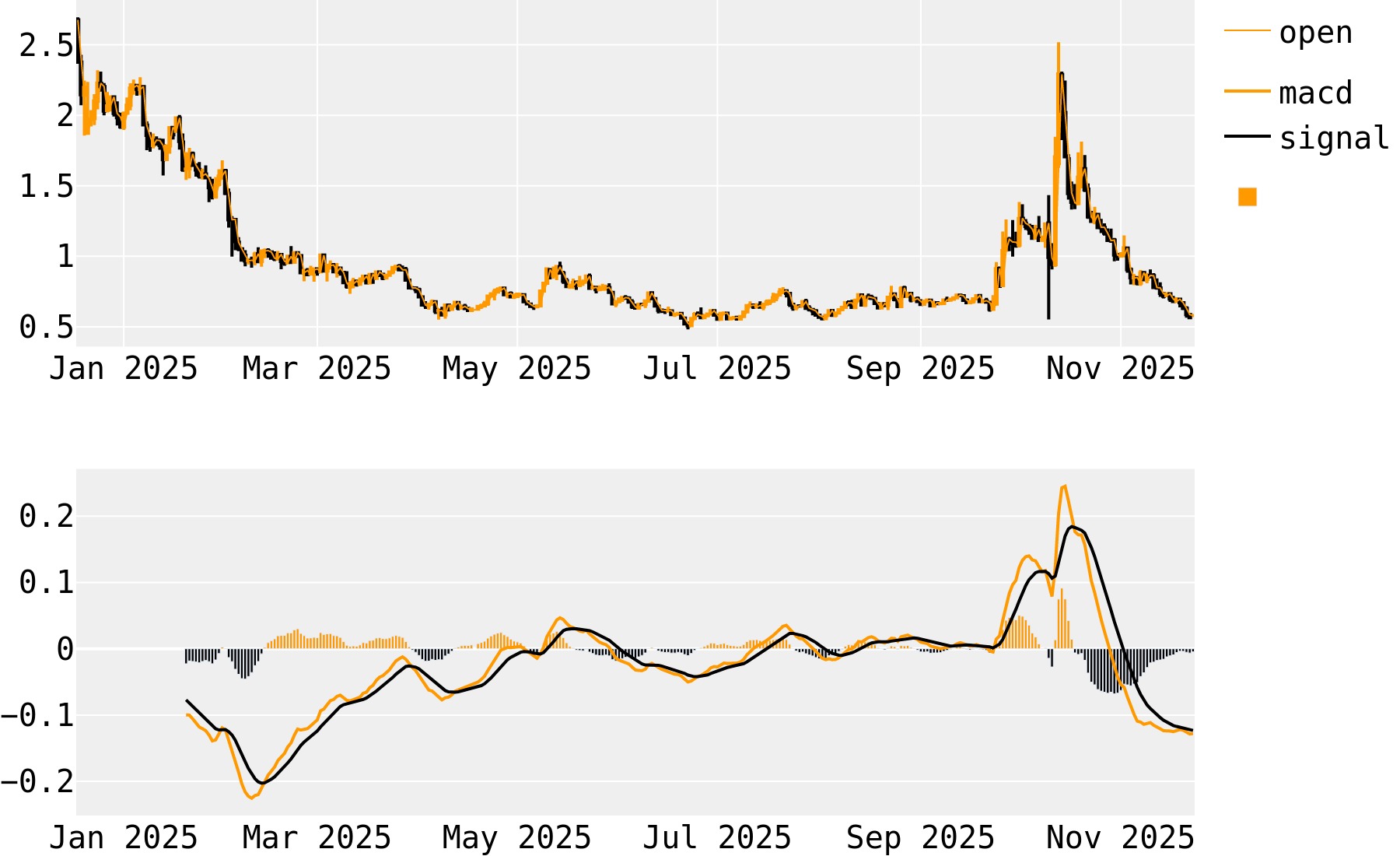 Synthetix Network Token MACD