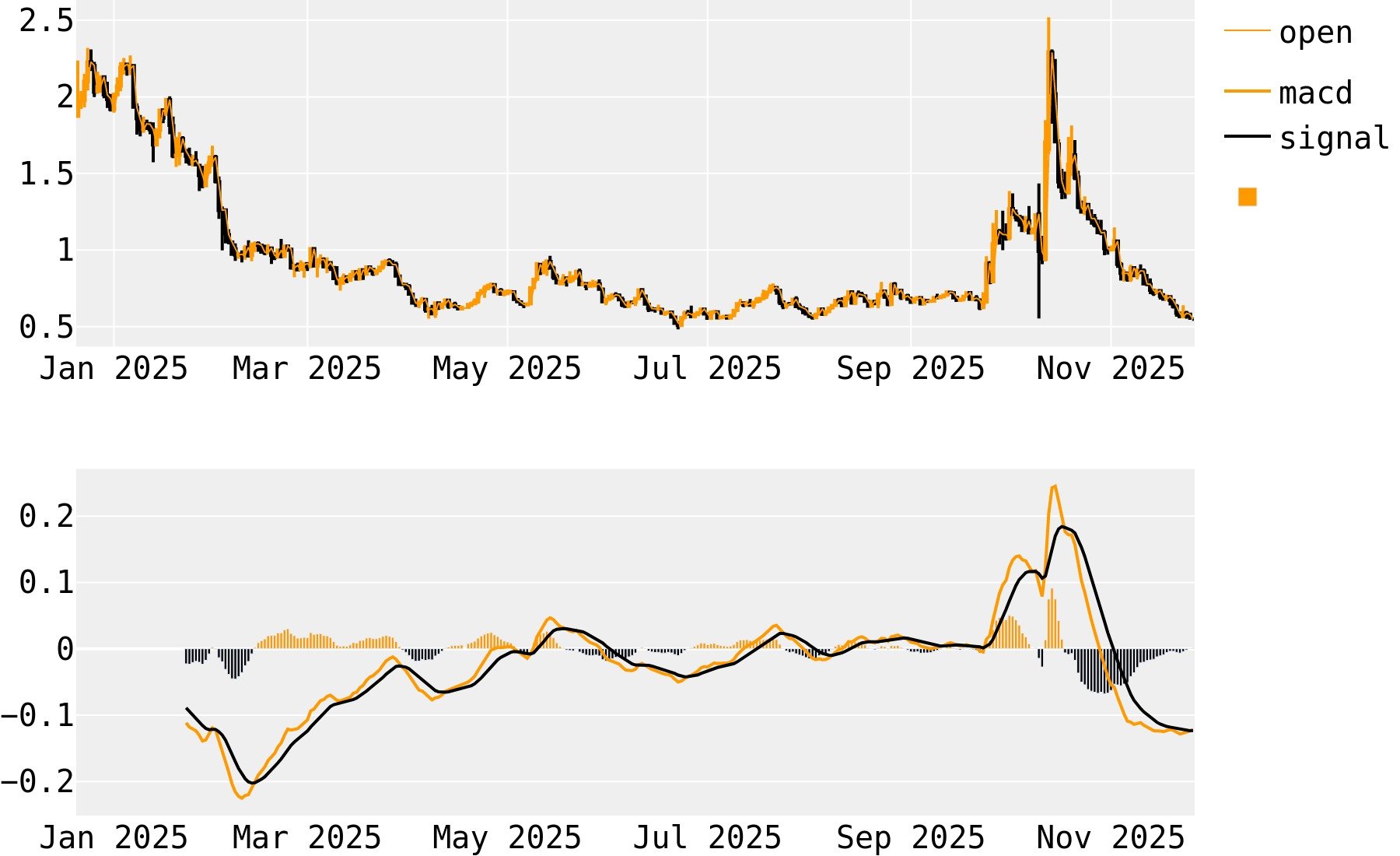 Synthetix Network Token MACD