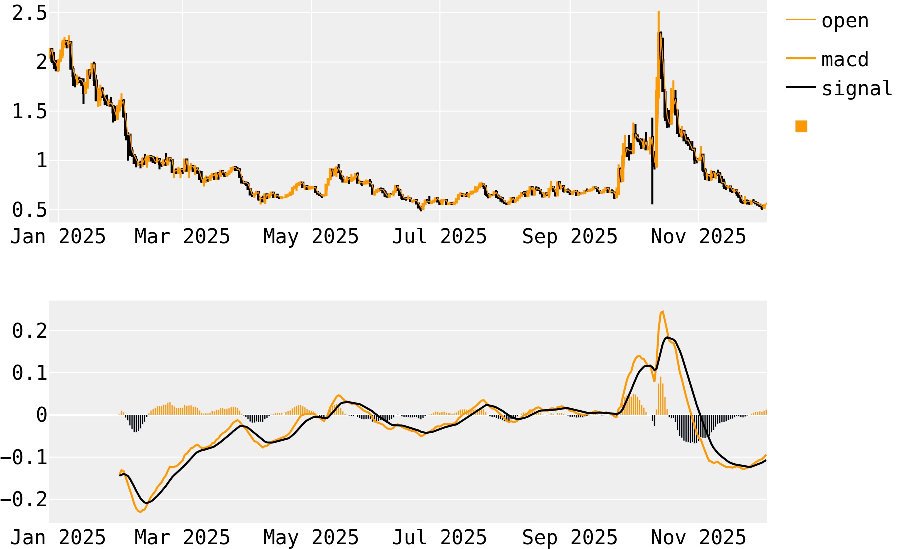 Synthetix Network Token MACD