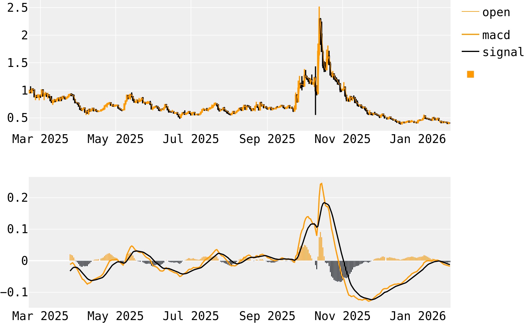 Synthetix Network Token MACD