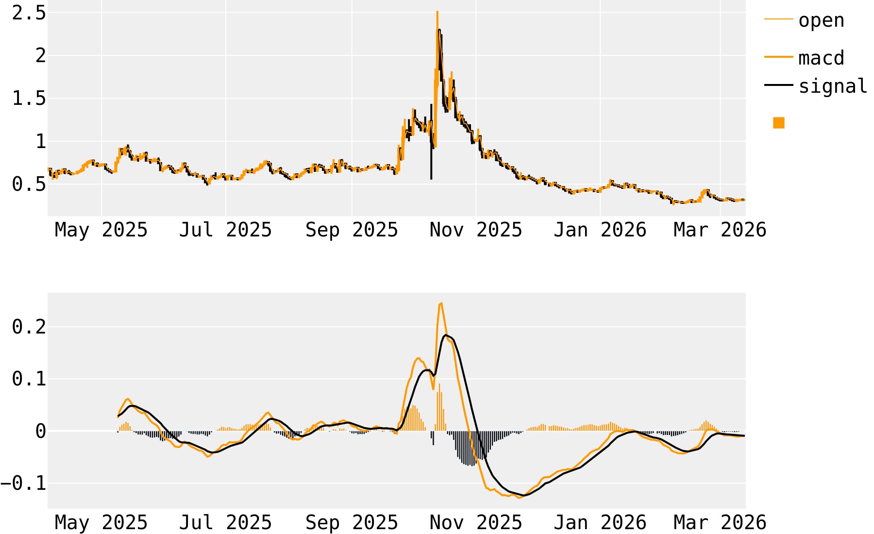 Synthetix Network Token MACD