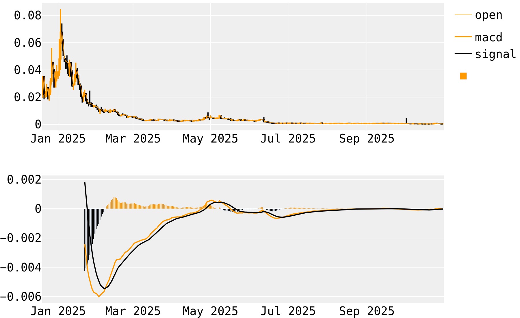 TAOCat by Virtuals & Masa MACD