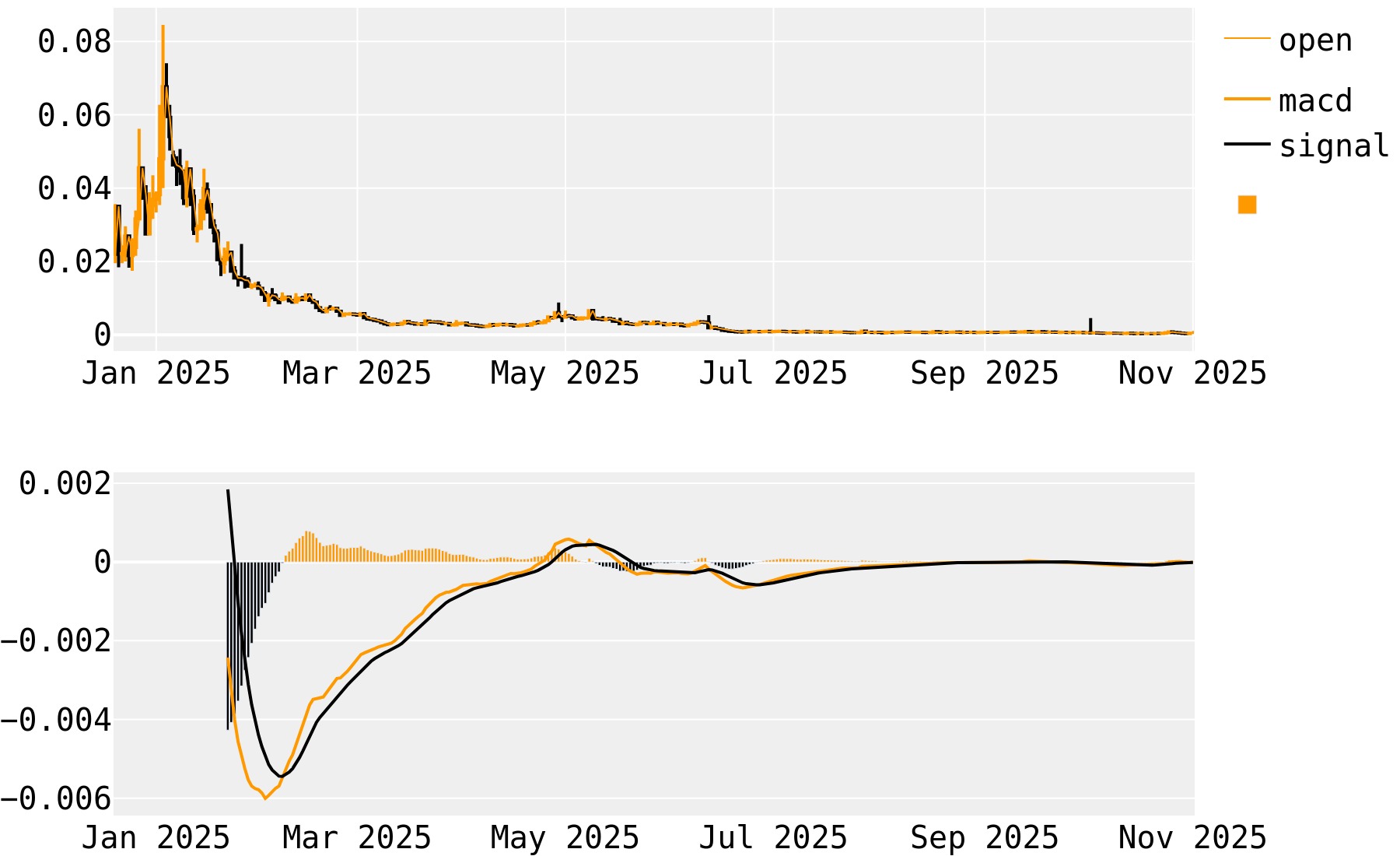 TAOCat by Virtuals & Masa MACD