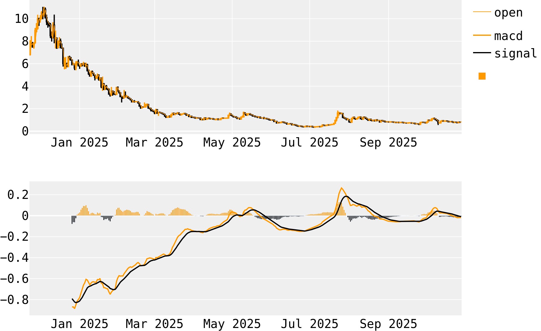 Tectum MACD