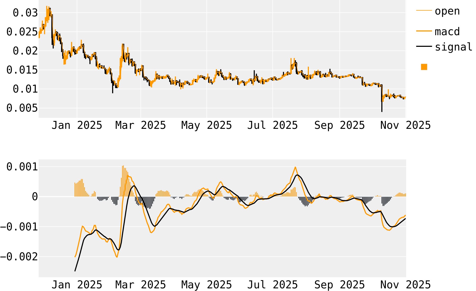 Terra Classic USD (Wormhole) MACD