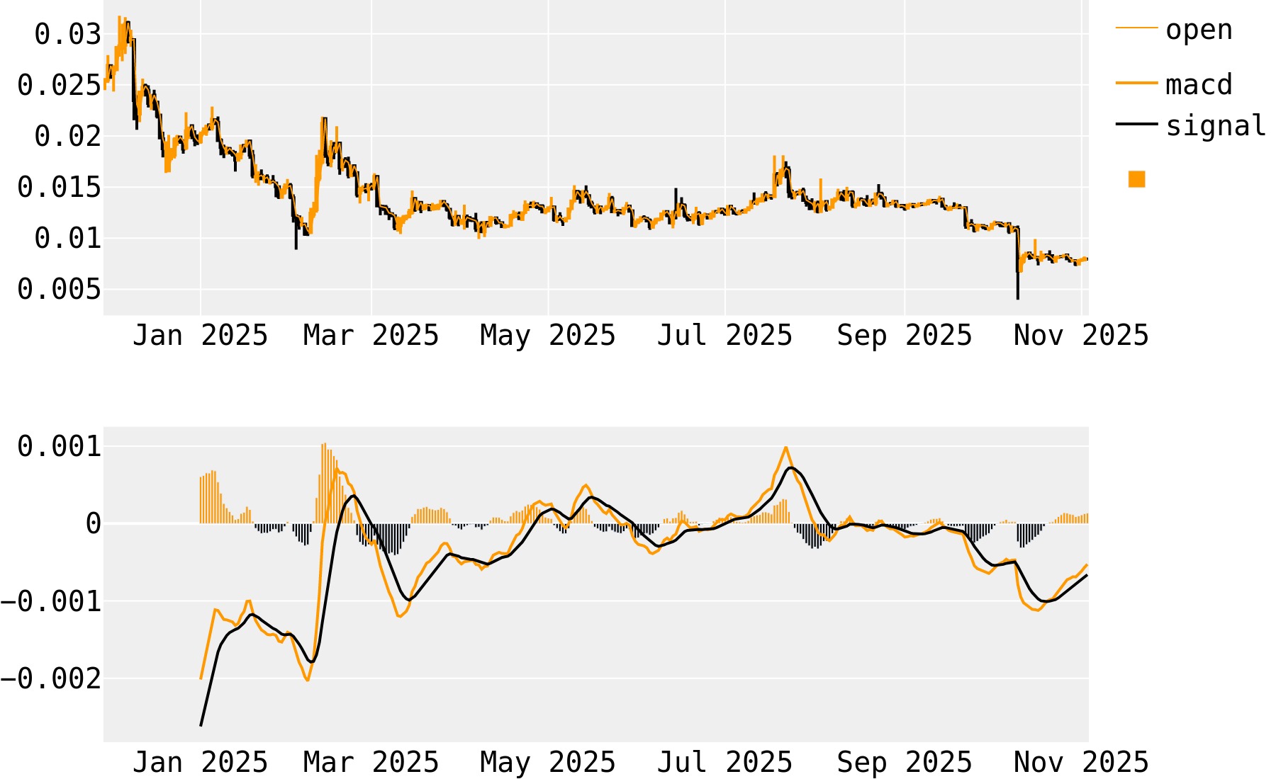 Terra Classic USD (Wormhole) MACD
