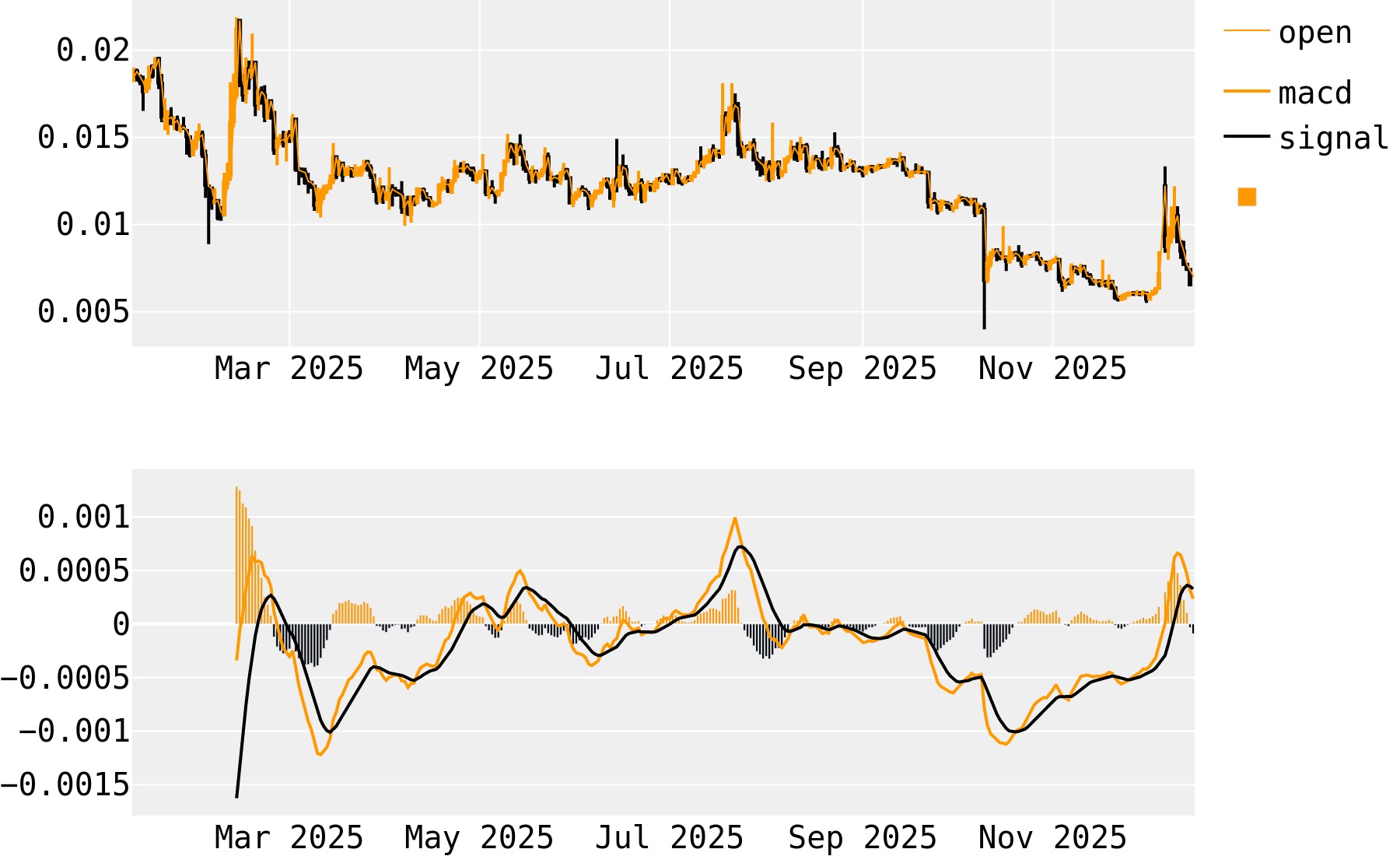 Terra Classic USD (Wormhole) MACD