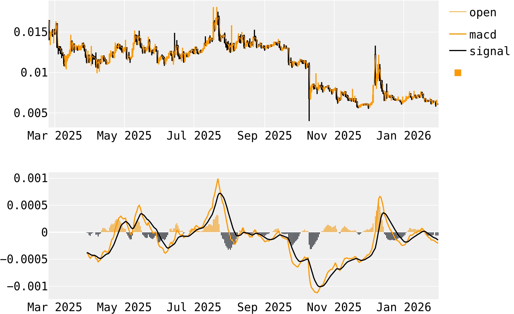 Terra Classic USD (Wormhole) MACD