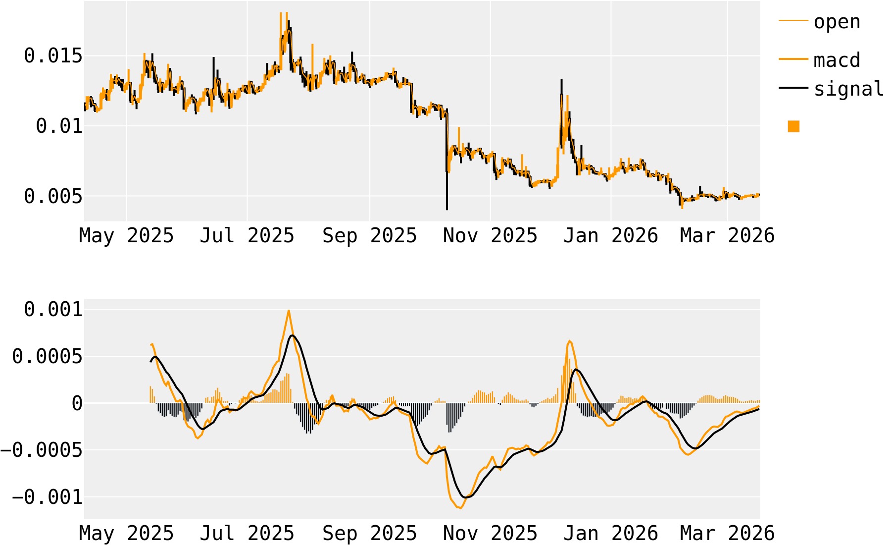 Terra Classic USD (Wormhole) MACD