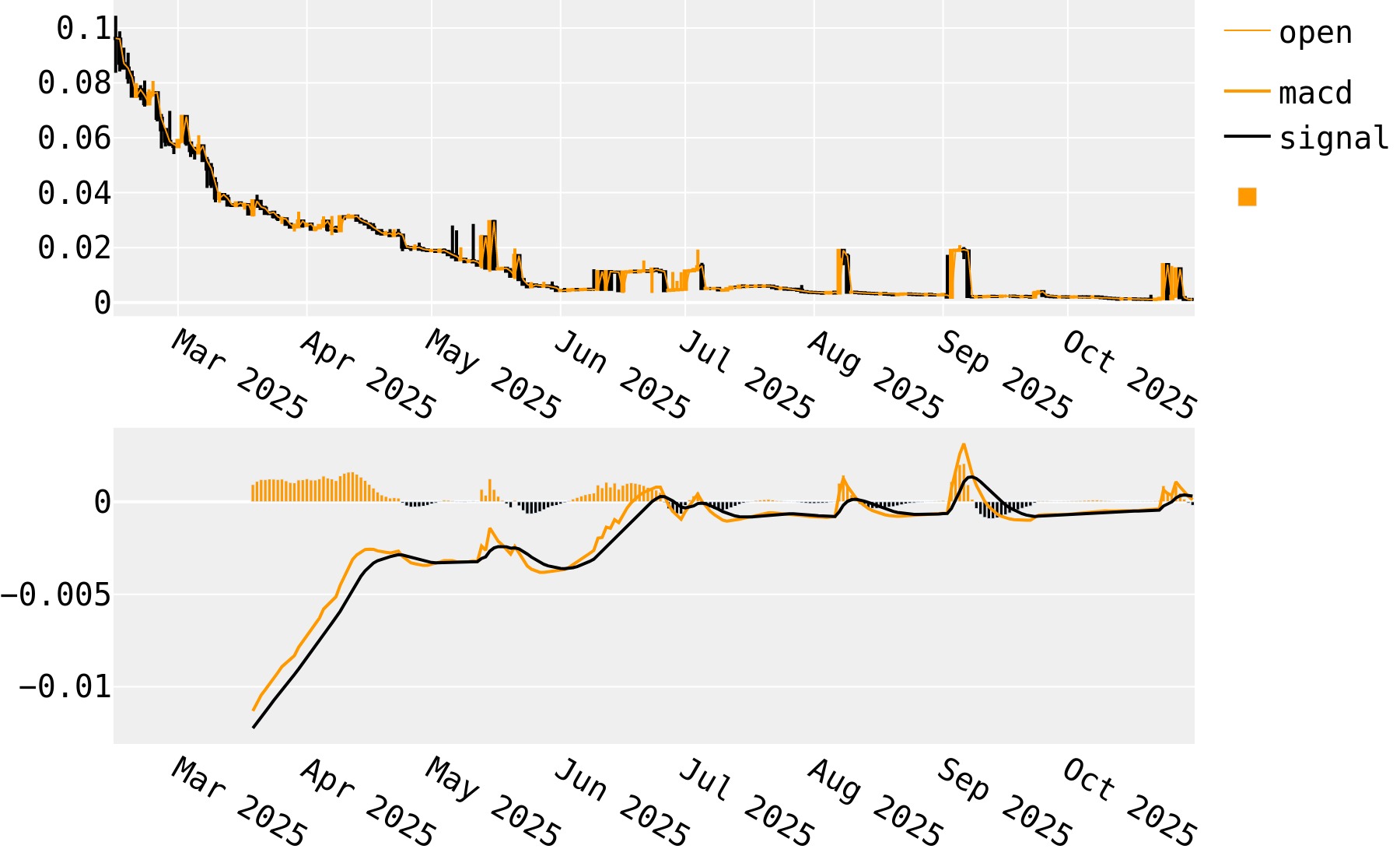 The Game Company MACD