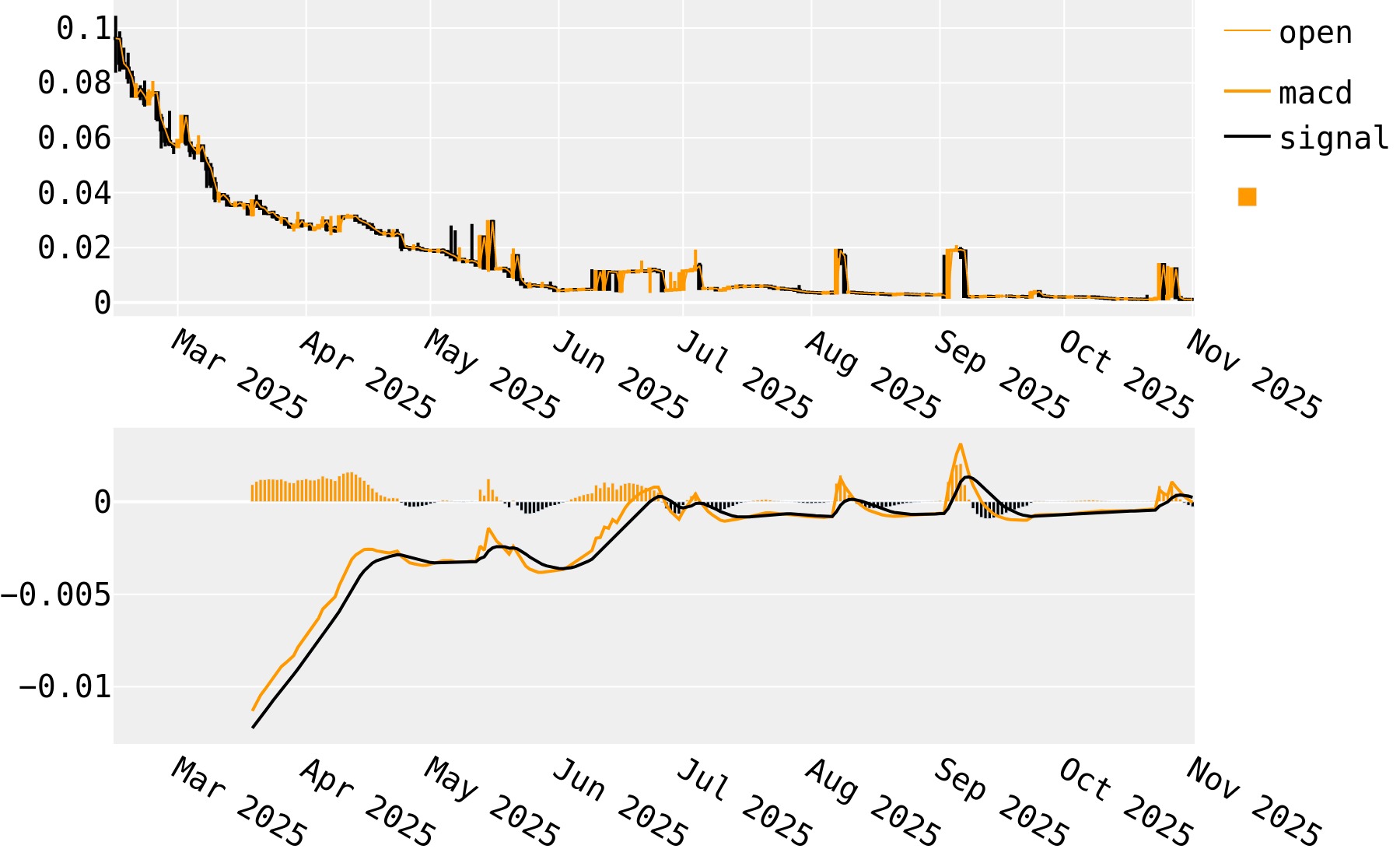 The Game Company MACD