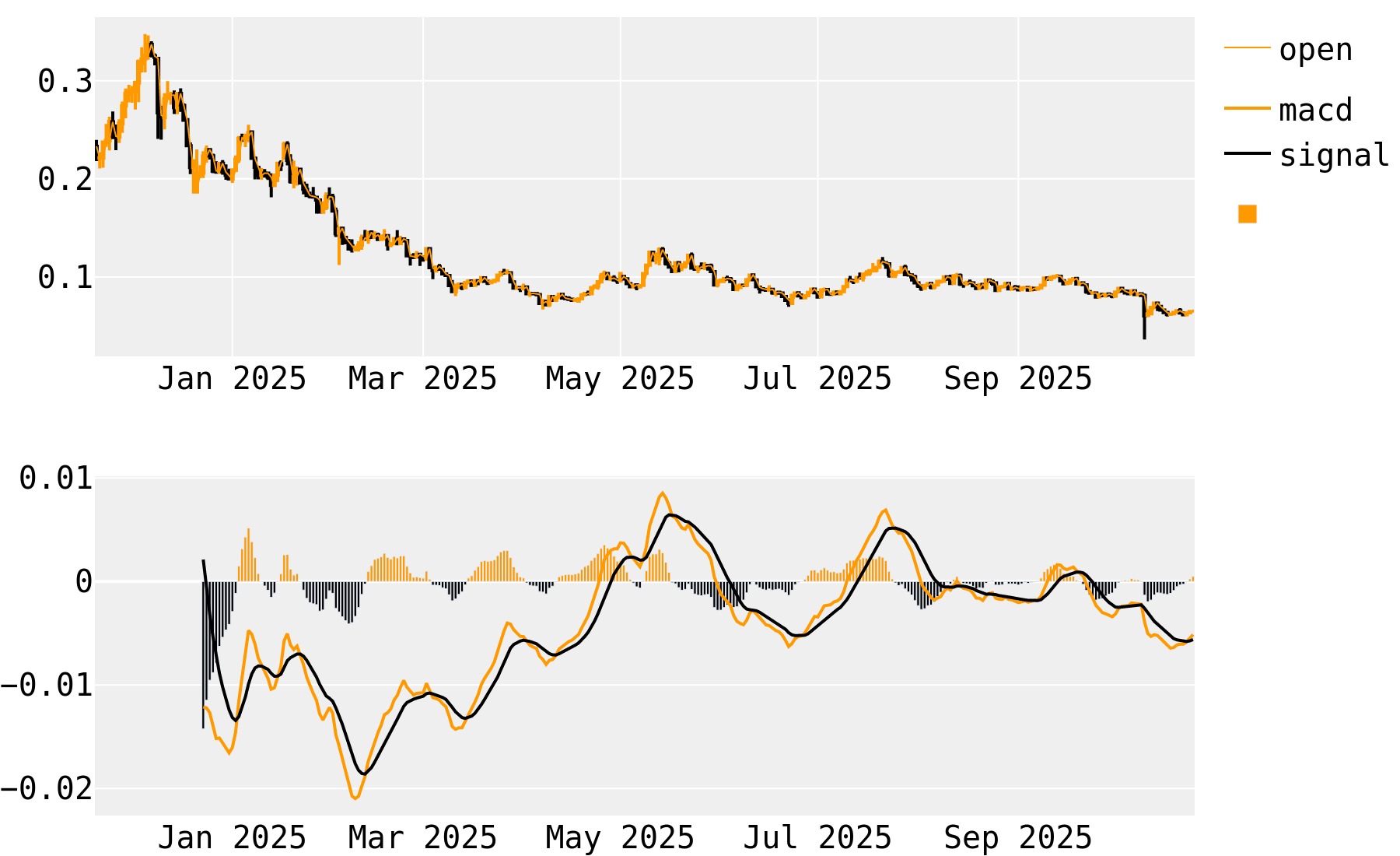 The Graph SMA
