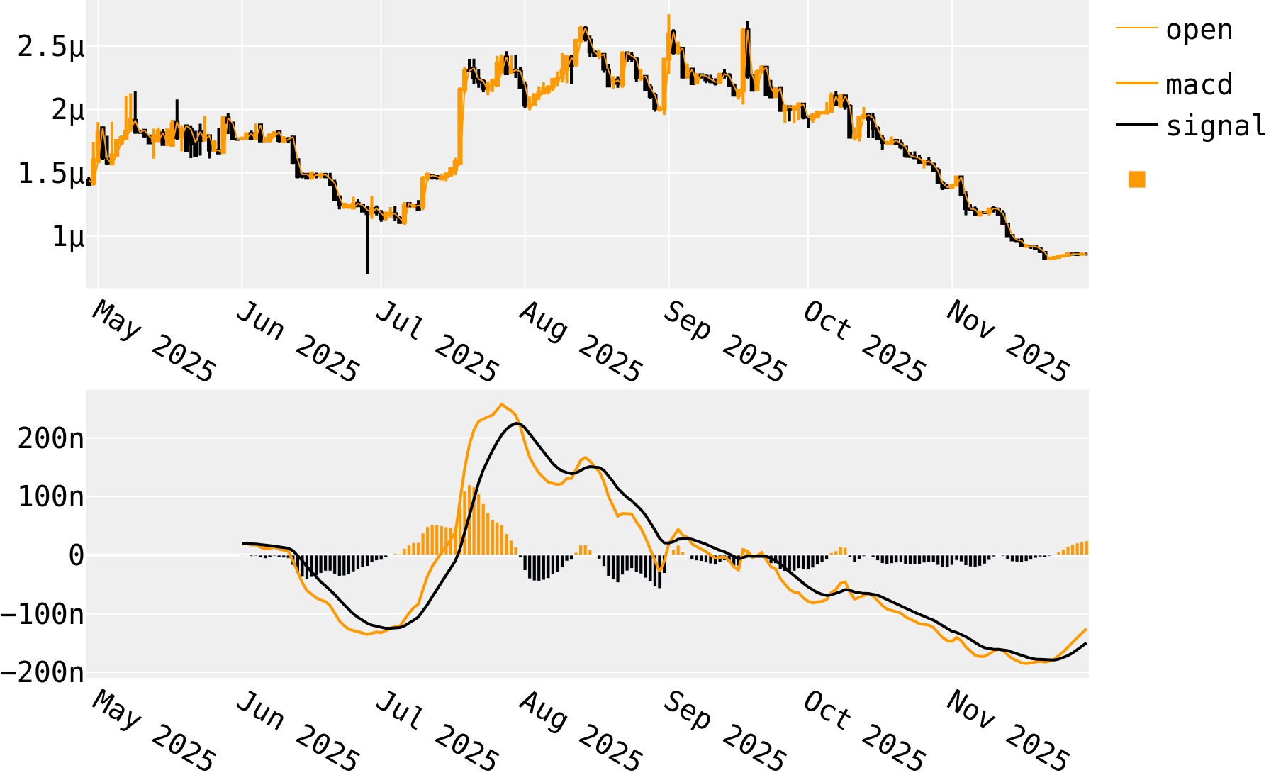 The Nation Token MACD