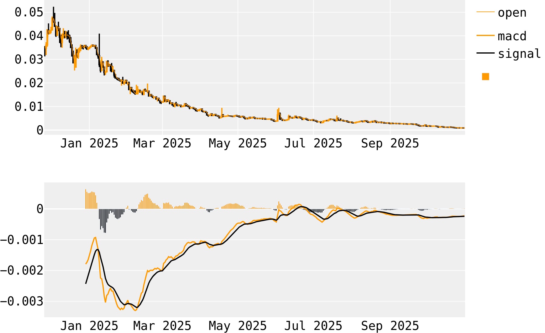 The Root Network MACD