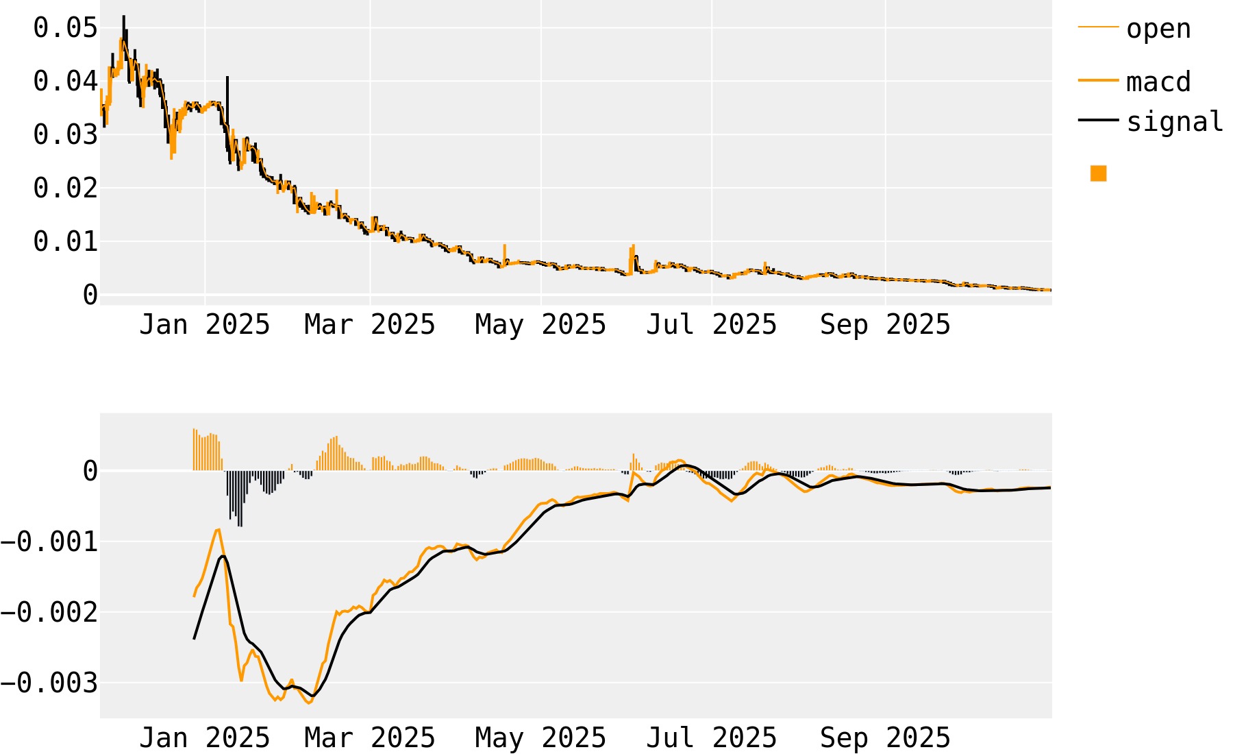 The Root Network MACD