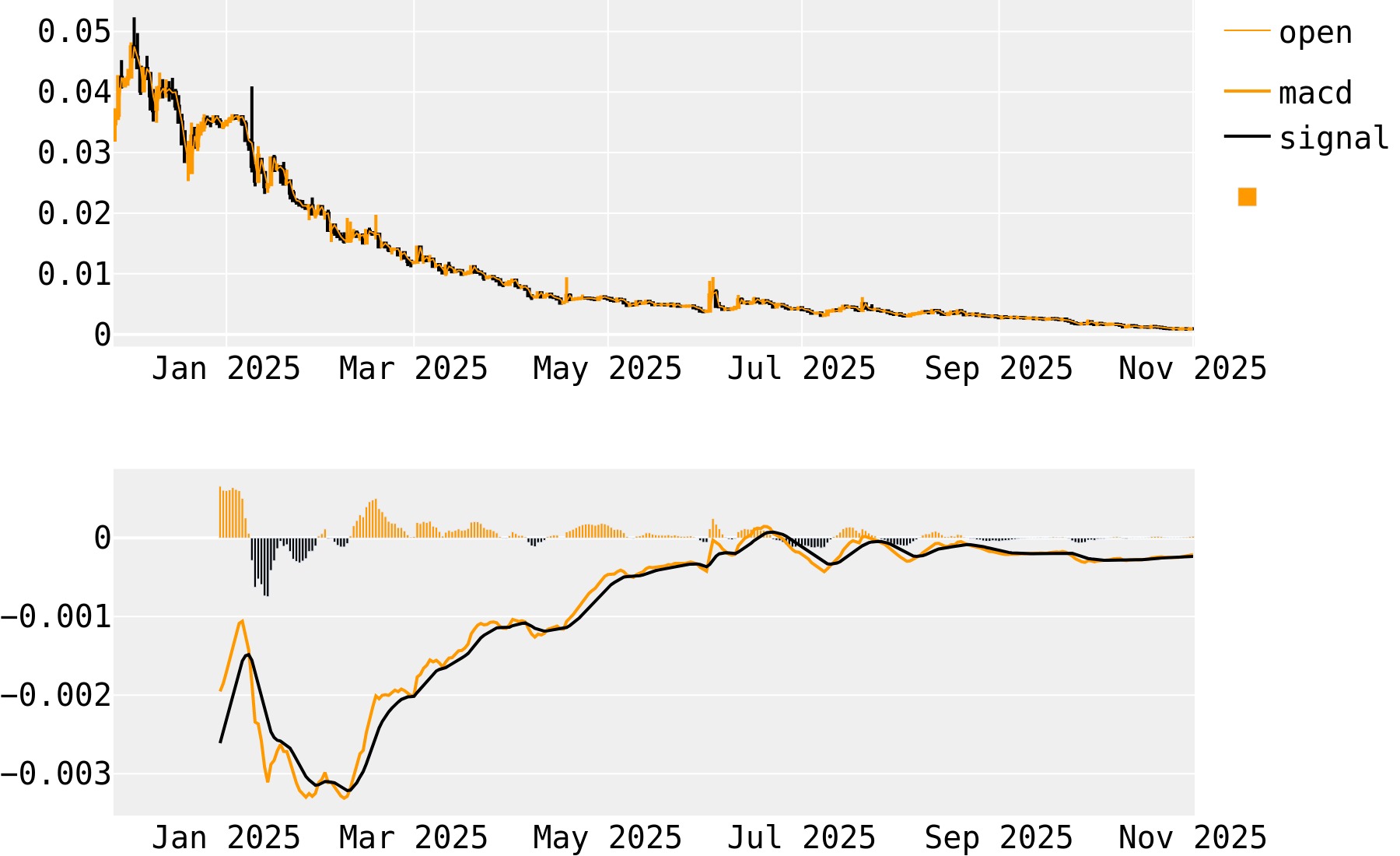 The Root Network MACD