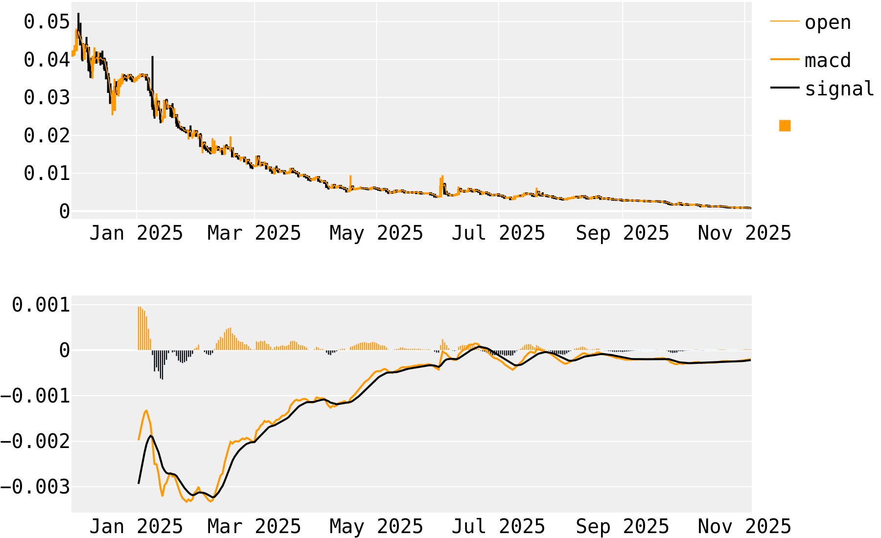The Root Network MACD