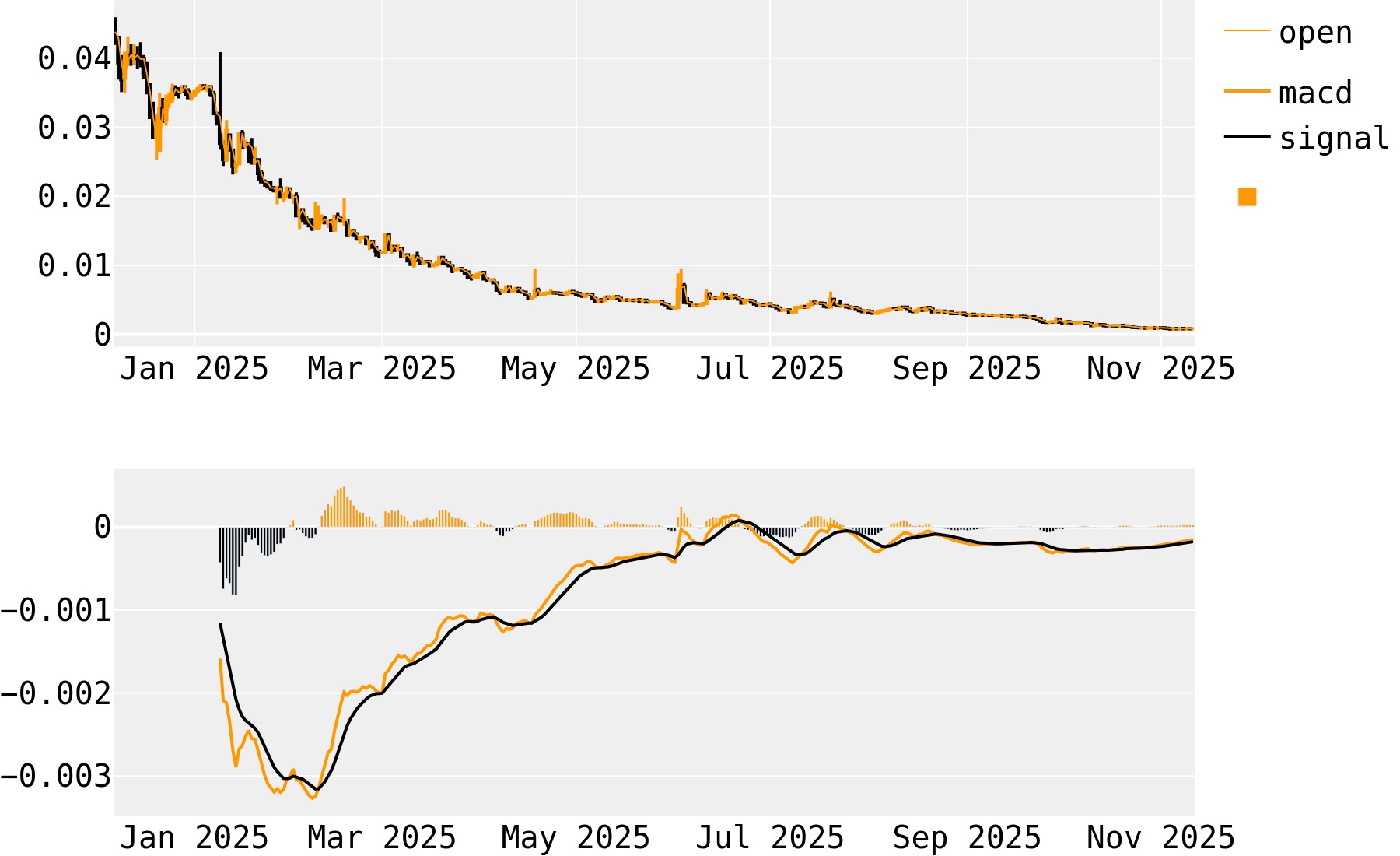 The Root Network MACD