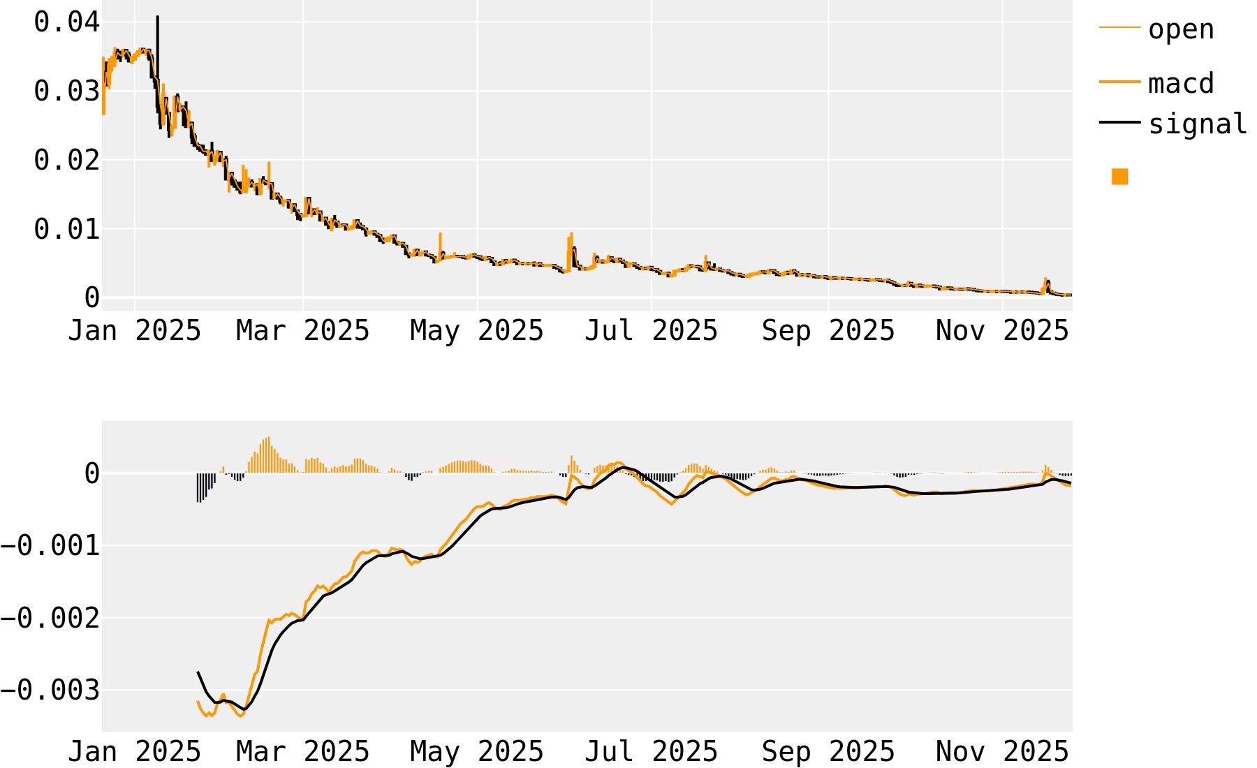 The Root Network MACD