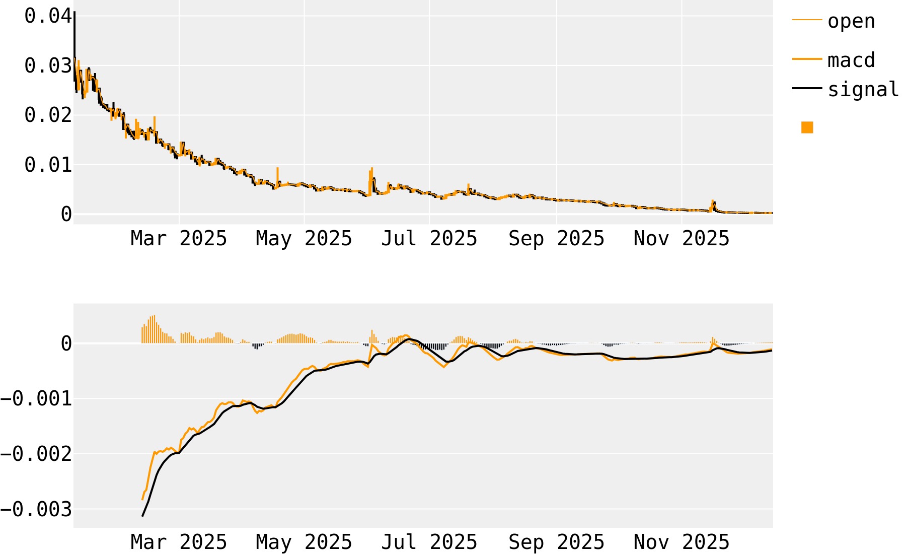 The Root Network MACD